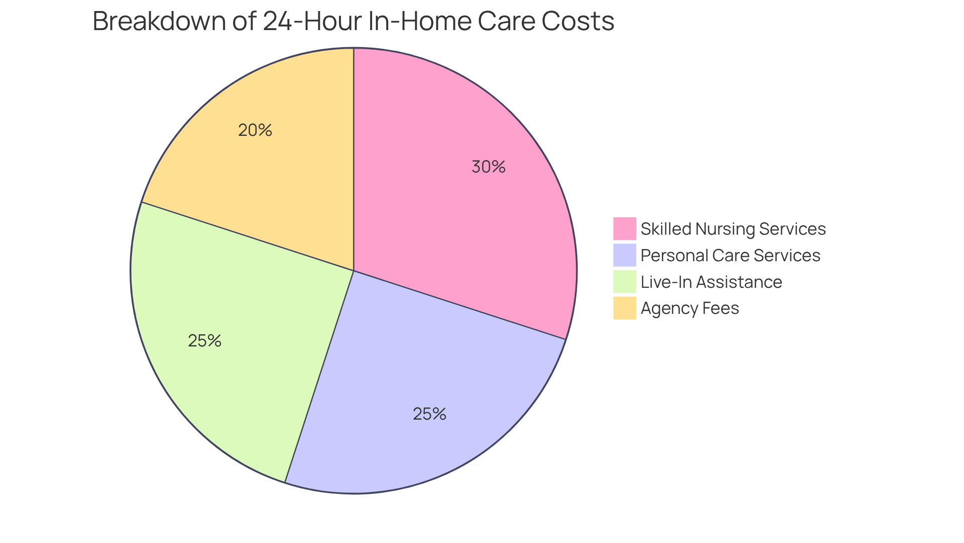 Each slice shows the portion of total costs attributed to each type of care. For instance, if Personal Care Services are 25%, that means one-quarter of the total expenses go toward those services.