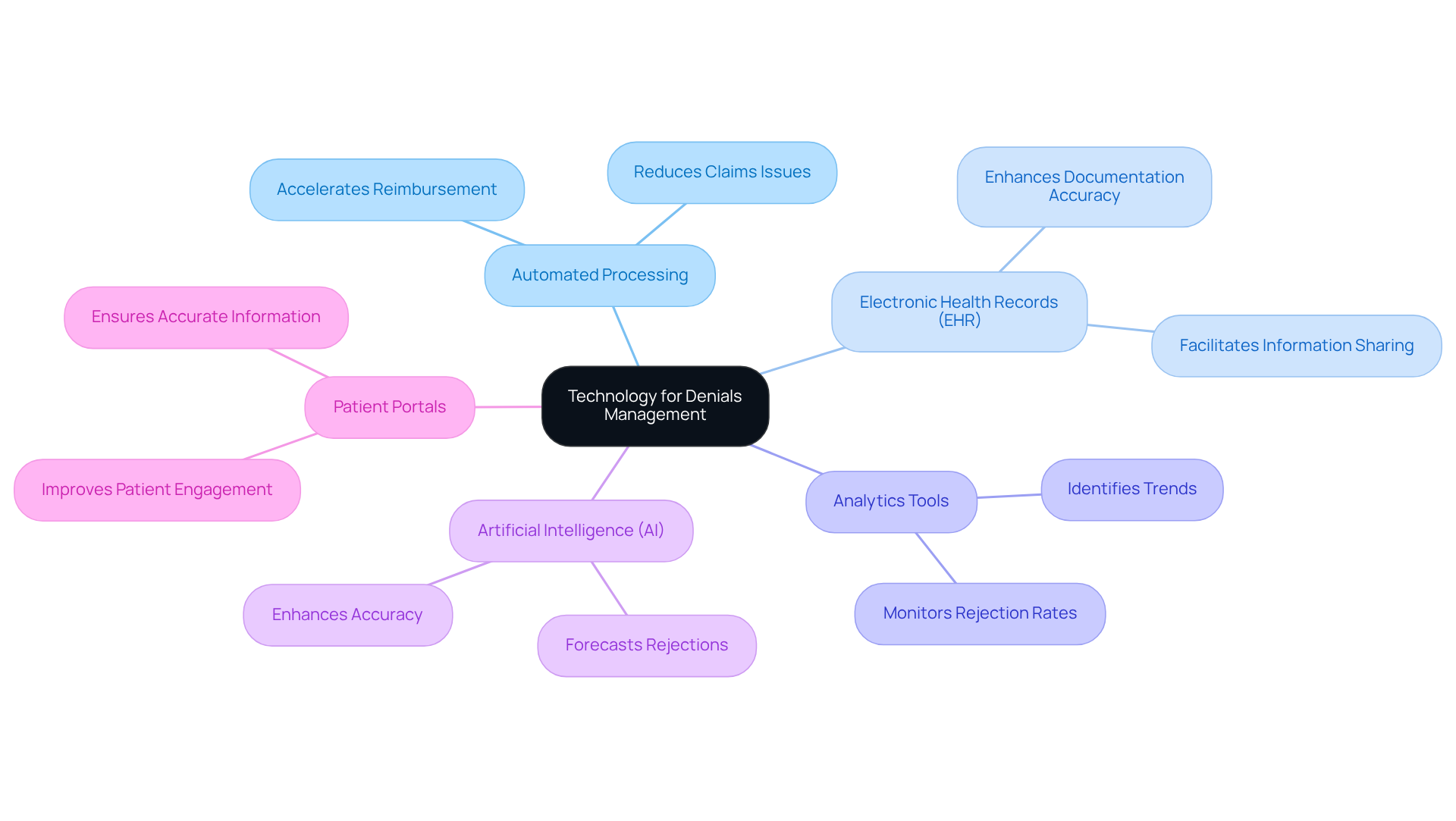 The central node represents the main theme of using technology in denials management. Each branch shows a different technological solution, and the sub-branches highlight the specific benefits or features of each solution. This layout helps you see how each technology contributes to improving efficiency and reducing denial rates.