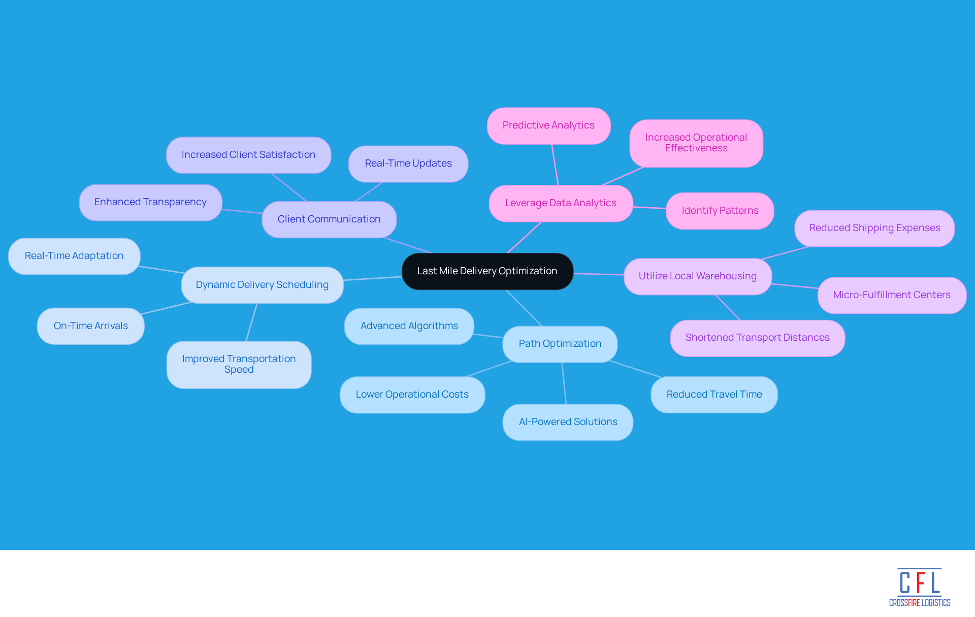 The central node represents the main goal of optimizing last-mile delivery. Each branch shows a specific strategy, and the sub-points highlight key aspects or benefits of that strategy. Follow the branches to see how each strategy contributes to improving delivery efficiency and client satisfaction.