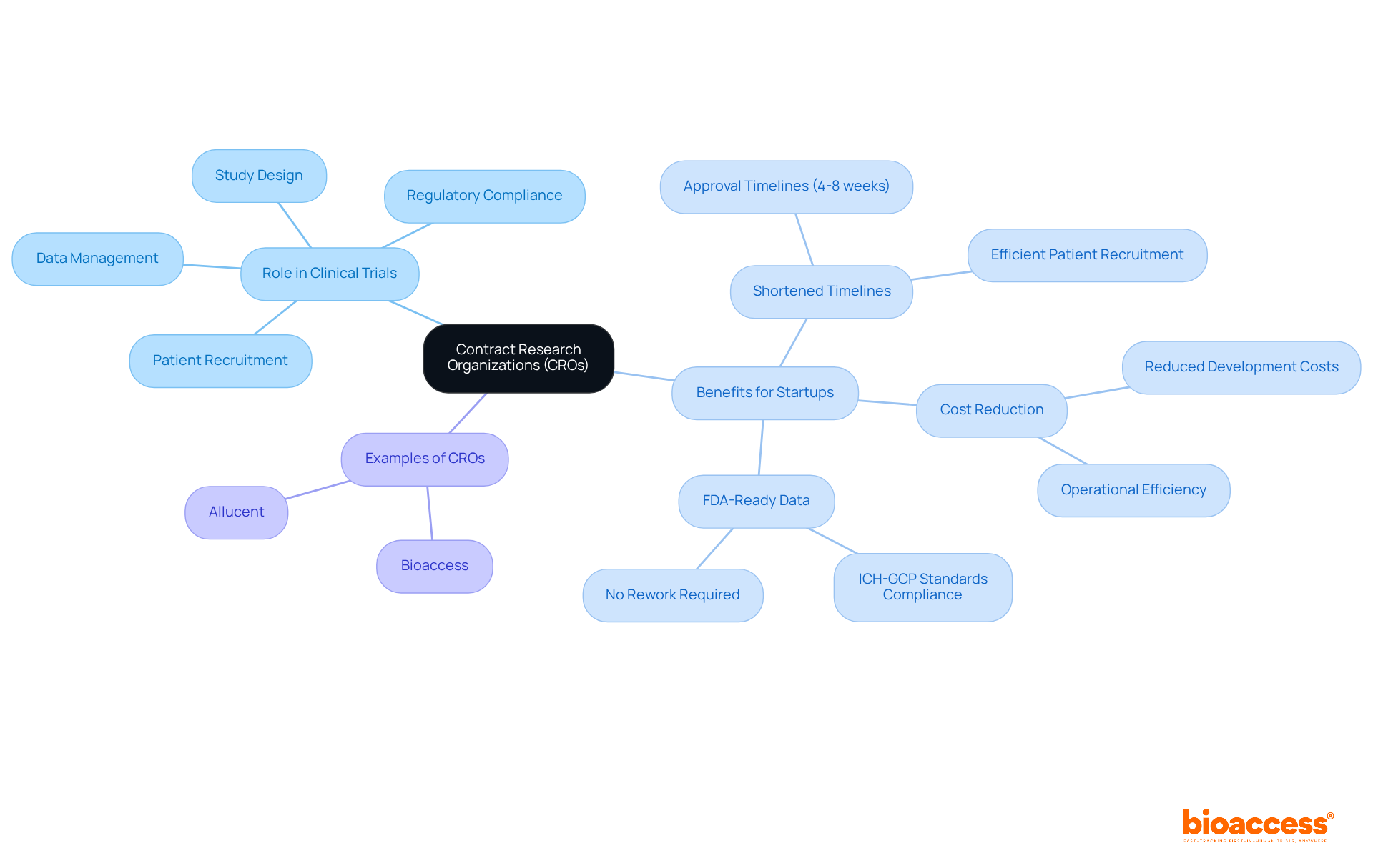 This mindmap illustrates how Contract Research Organizations support clinical trials. Start at the center with CROs, then explore their roles and benefits. Each branch shows a different aspect of how CROs help startups navigate clinical research, making it easier to understand their importance.