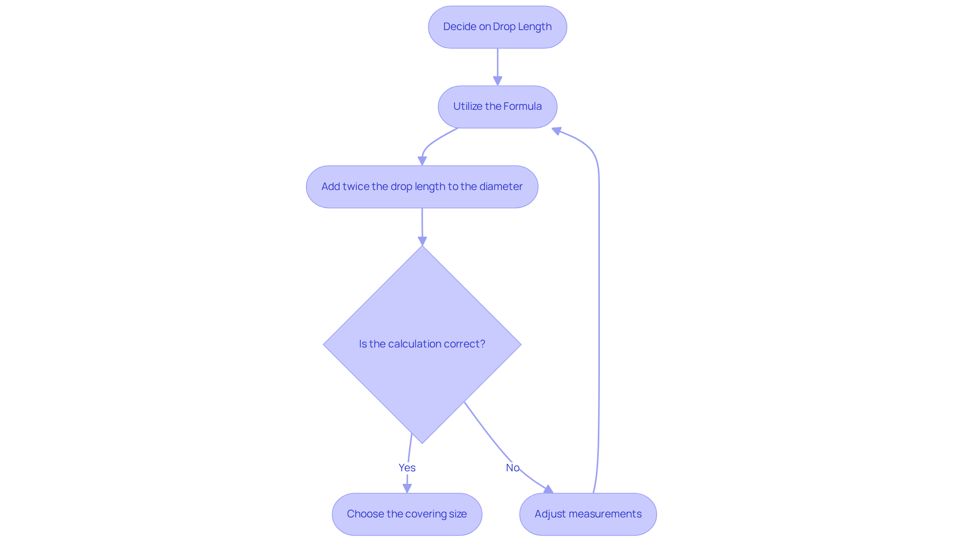 Follow the arrows to see each step in calculating the overhang for your tablecloth. Each box represents an action or decision you need to make to ensure your tablecloth fits perfectly.