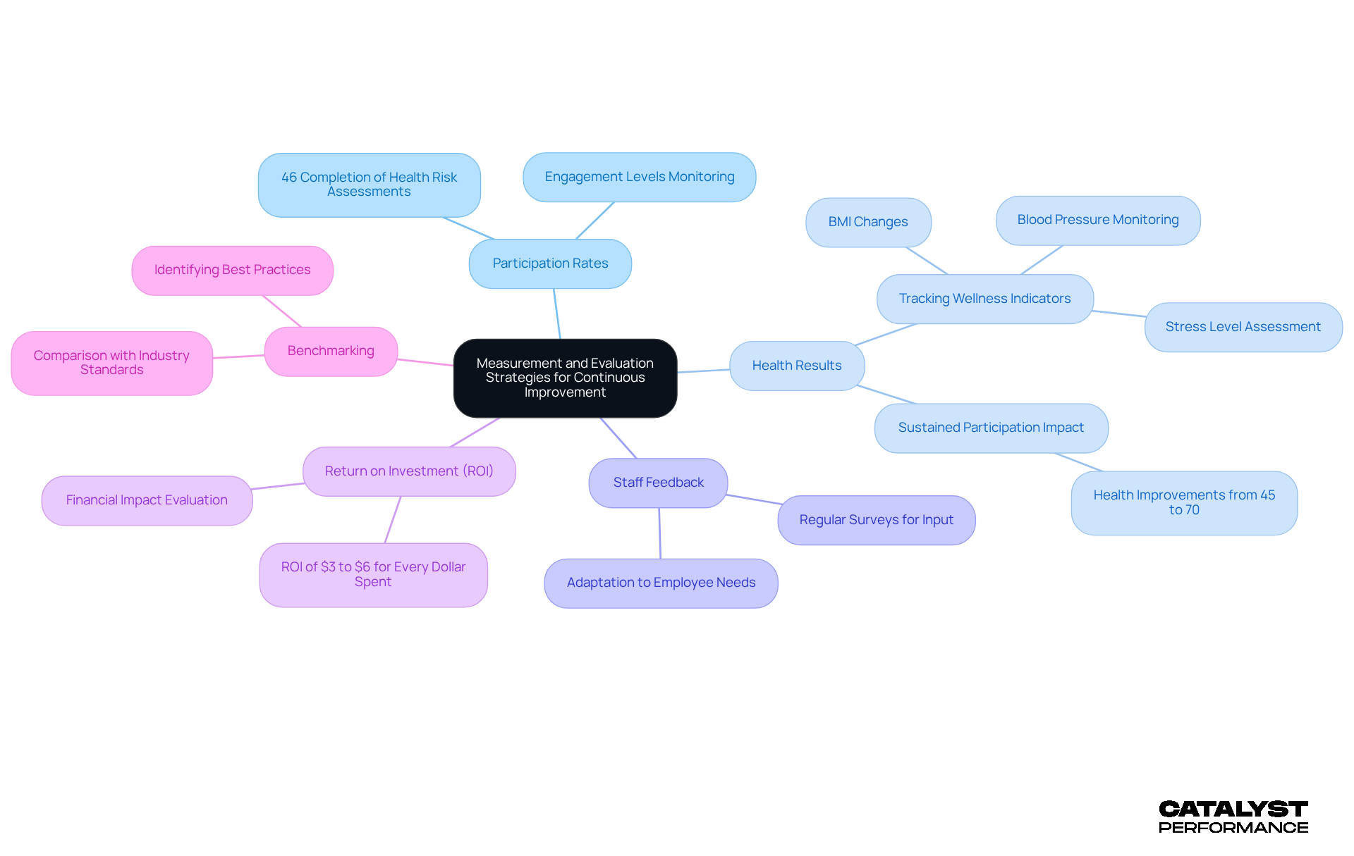 The central node represents the main theme, while the branches show key areas of focus. Each sub-branch provides specific details or metrics related to that area, helping you understand how each component contributes to the overall strategy. The central node represents the main theme, while the branches show key areas of focus. Each sub-branch provides specific details or metrics related to that area, helping you understand how each component contributes to the overall strategy.