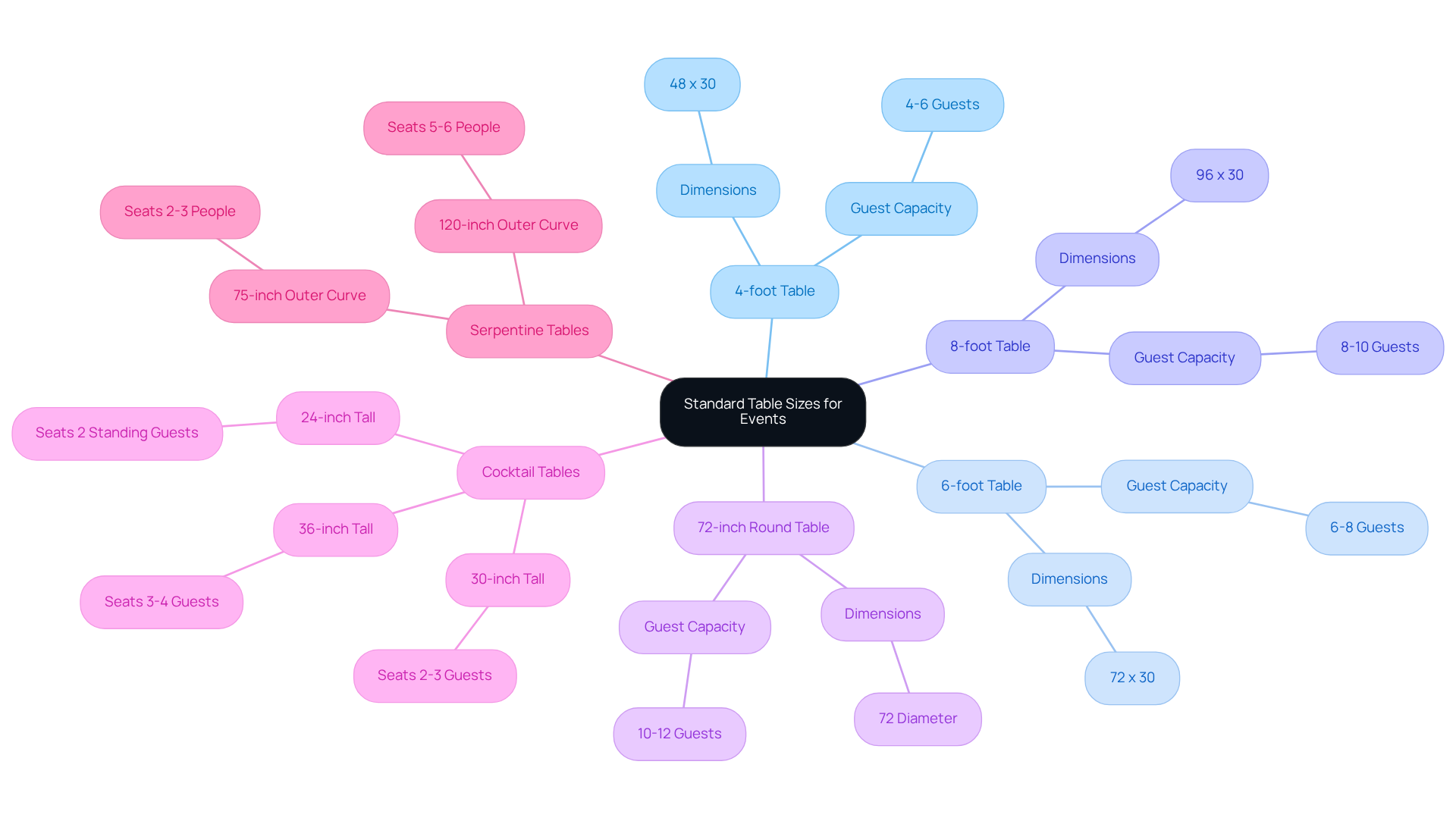 The central node represents the topic of table sizes, while each branch shows a specific table size along with its dimensions and how many guests it can accommodate. This helps you quickly see which table might be best for your event.