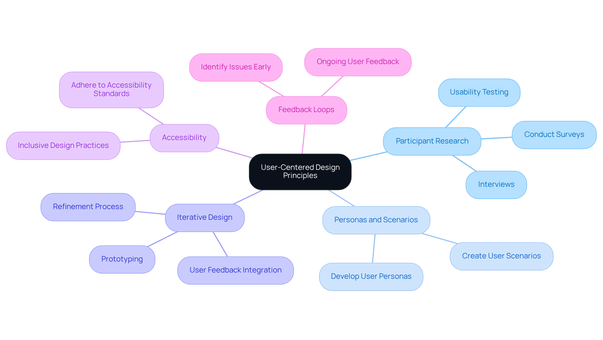 This mindmap starts with the main idea of user-centered design at the center. Each branch represents a key principle that helps create software tailored to user needs. Follow the branches to explore how each principle contributes to better user satisfaction.