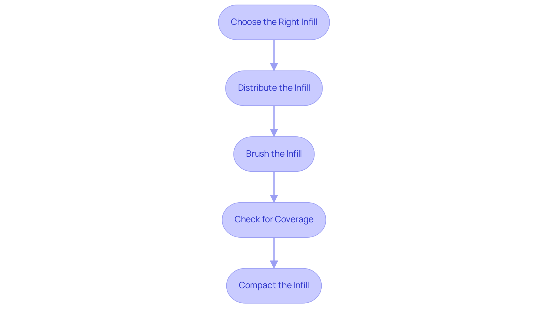 Each box represents a step in the process of applying infill. Follow the arrows to see how to move from one step to the next for the best results. Each box represents a step in the process of applying infill. Follow the arrows to see how to move from one step to the next for the best results.