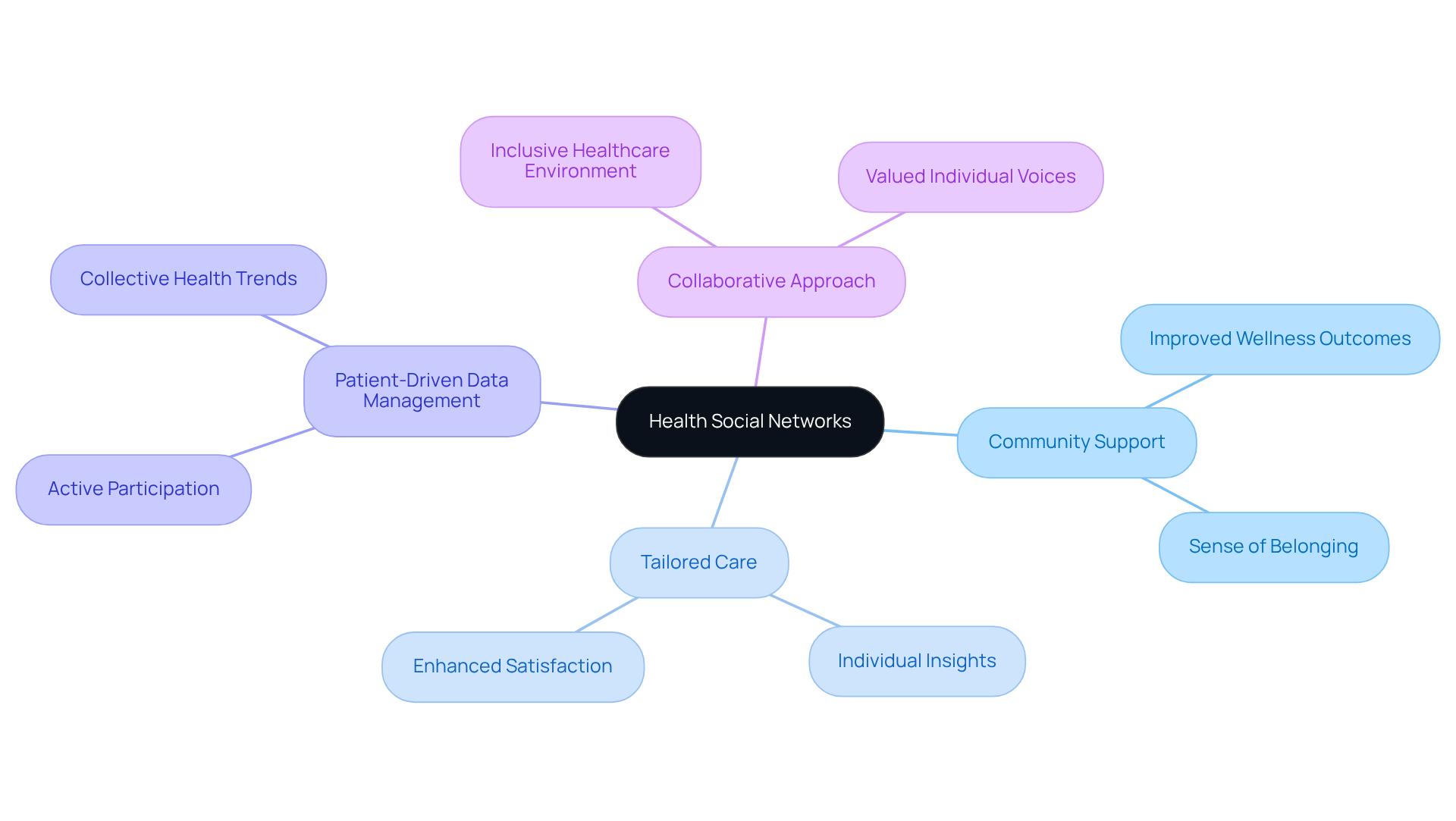 The center of the map shows health social networks, with branches illustrating key aspects that enhance patient engagement and data sharing. Each branch highlights how these networks support individuals in their healthcare journeys.