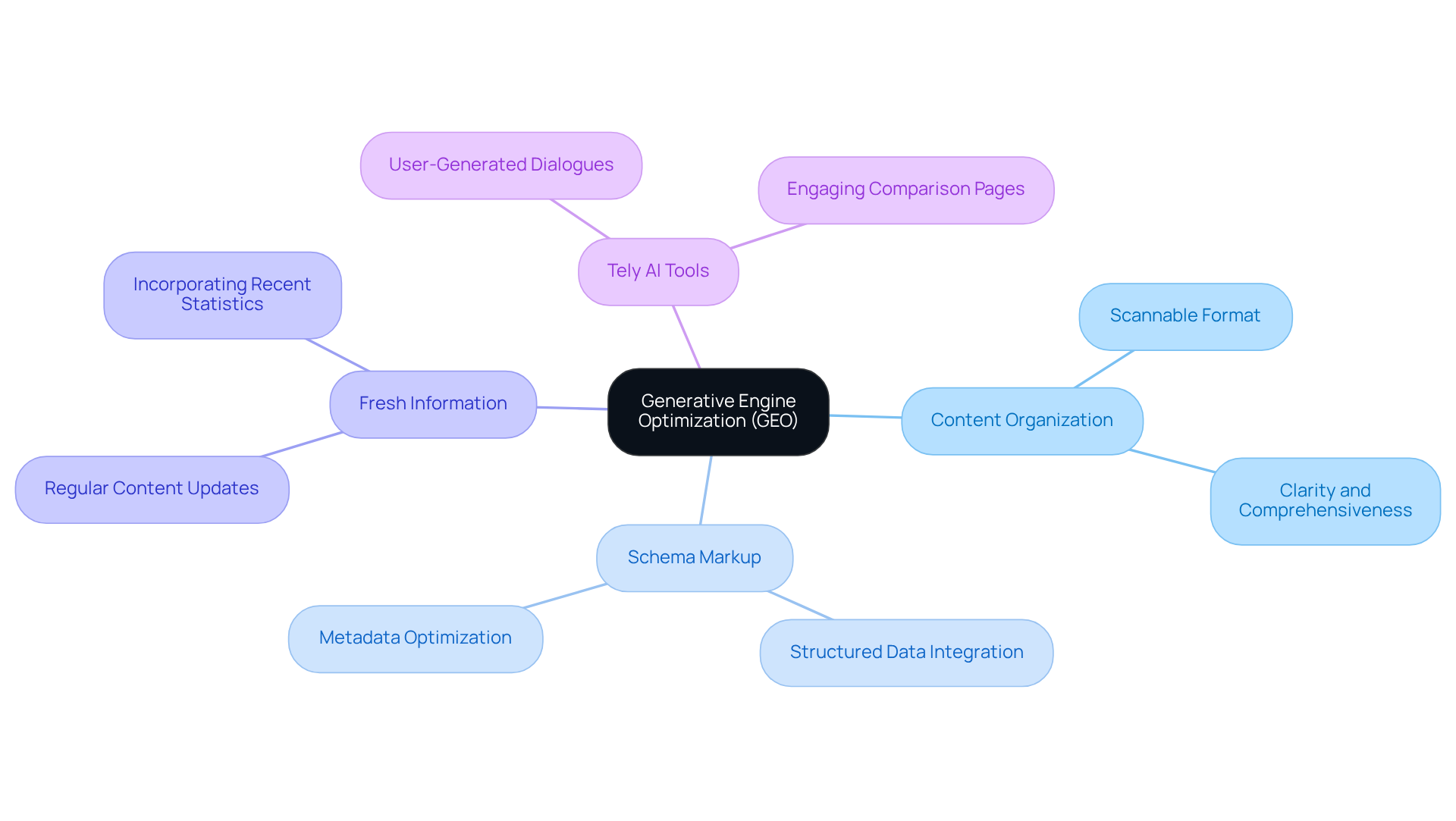 The central node represents the main strategy of GEO, while the branches show different approaches and tools that can help businesses improve their visibility in AI search results. Follow the branches to explore each strategy and its specific recommendations.