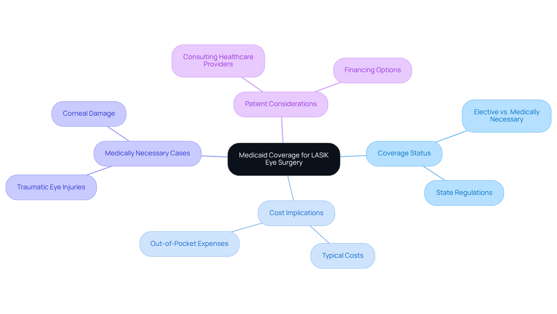 This mindmap helps you visualize how Medicaid coverage for LASIK eye surgery is structured. Start at the center with the main topic, then follow the branches to explore different aspects like coverage status, costs, and what patients should consider. Each branch represents a key area of information, making it easier to understand the complexities involved. This mindmap helps you visualize how Medicaid coverage for LASIK eye surgery is structured. Start at the center with the main topic, then follow the branches to explore different aspects like coverage status, costs, and what patients should consider. Each branch represents a key area of information, making it easier to understand the complexities involved.