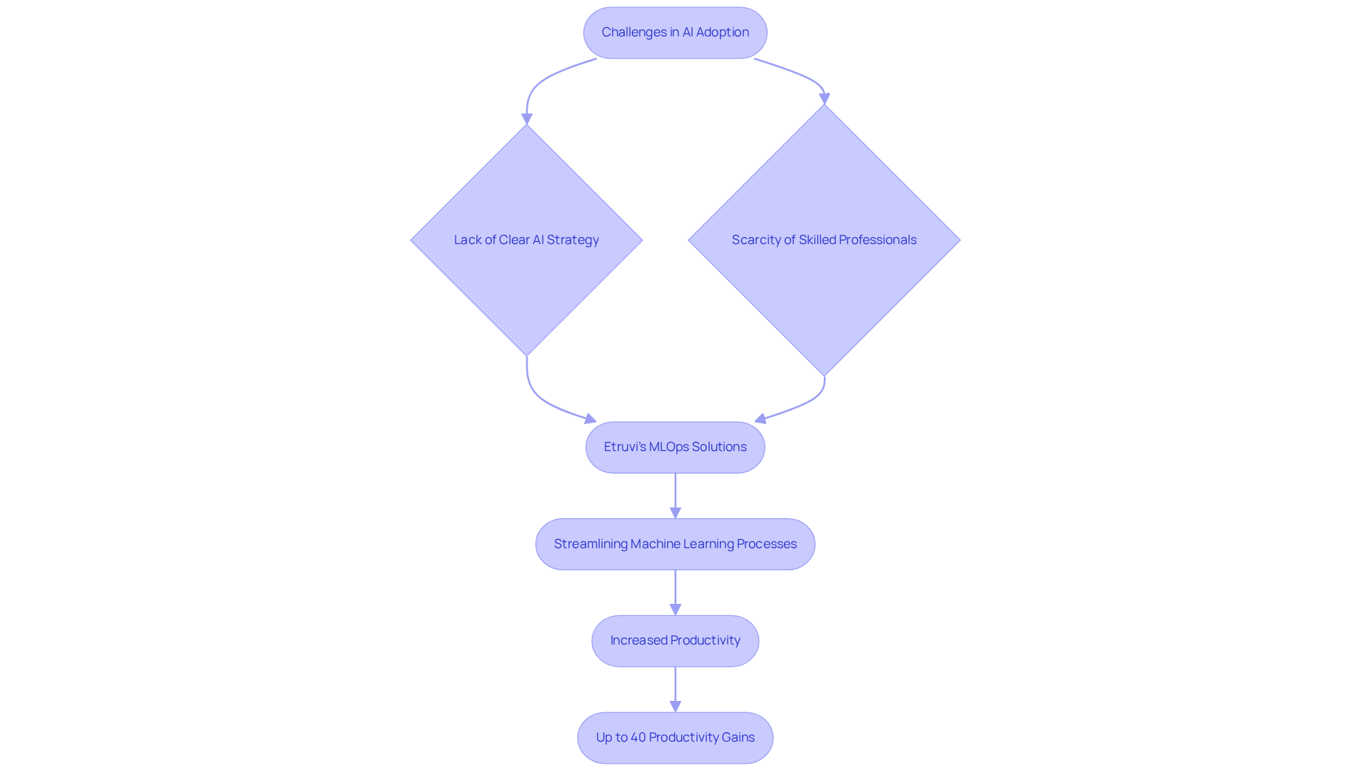 Each box represents a step in the AI adoption journey, showing how businesses can overcome challenges and achieve significant productivity increases by integrating AI solutions. Each box represents a step in the AI adoption journey, showing how businesses can overcome challenges and achieve significant productivity increases by integrating AI solutions.