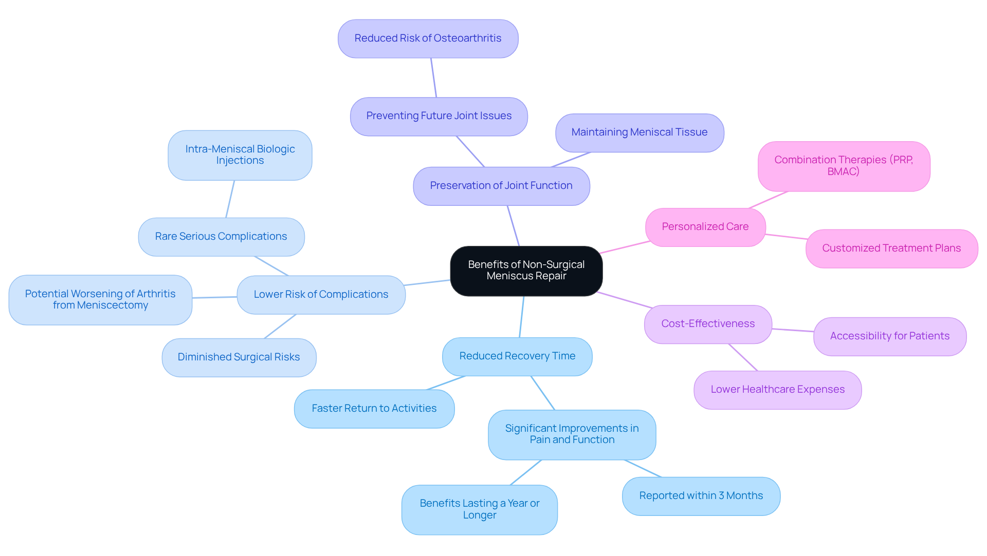 The central node represents the overall benefits of non-surgical methods, while each branch highlights a specific advantage. Follow the branches to explore how each benefit contributes to improved patient experiences and outcomes.