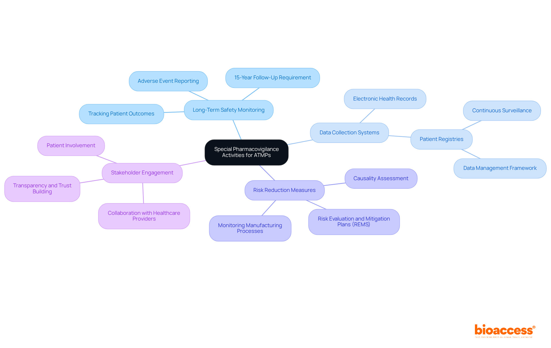 The center represents the main focus on pharmacovigilance for ATMPs, while the branches show the key components that contribute to patient safety and efficacy. Each color-coded branch helps you quickly identify different areas of focus.