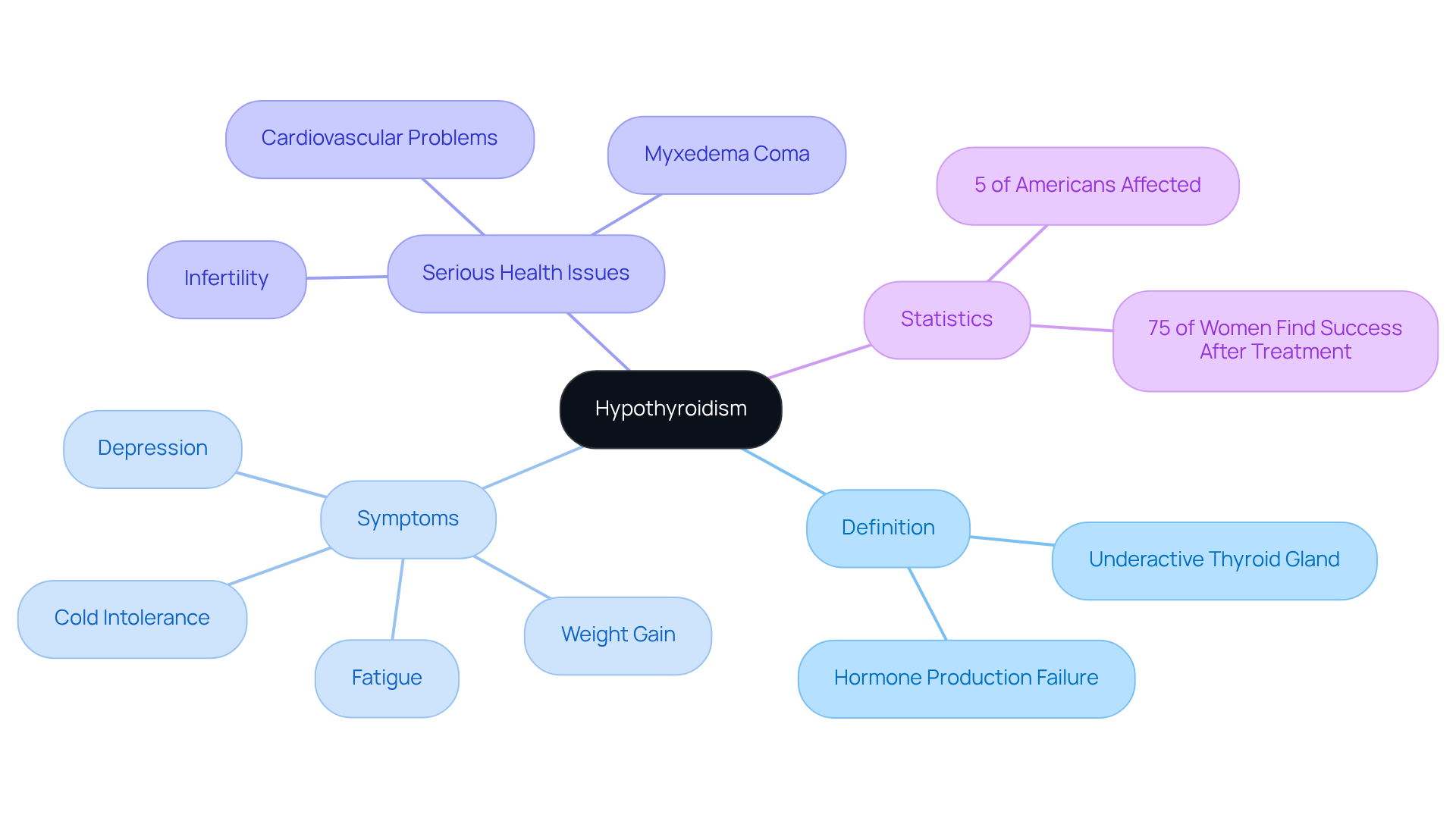 The central node represents hypothyroidism, with branches showing its symptoms, serious health risks, and statistics. Each branch helps illustrate how this condition affects individuals and highlights the importance of monitoring and treatment.