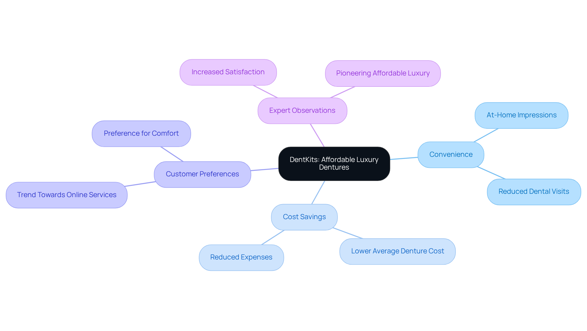 The center represents DentKits, while the branches illustrate the benefits and trends associated with their services. Each color-coded branch leads to specific details, making it easy to explore how DentKits is changing the dental care landscape.