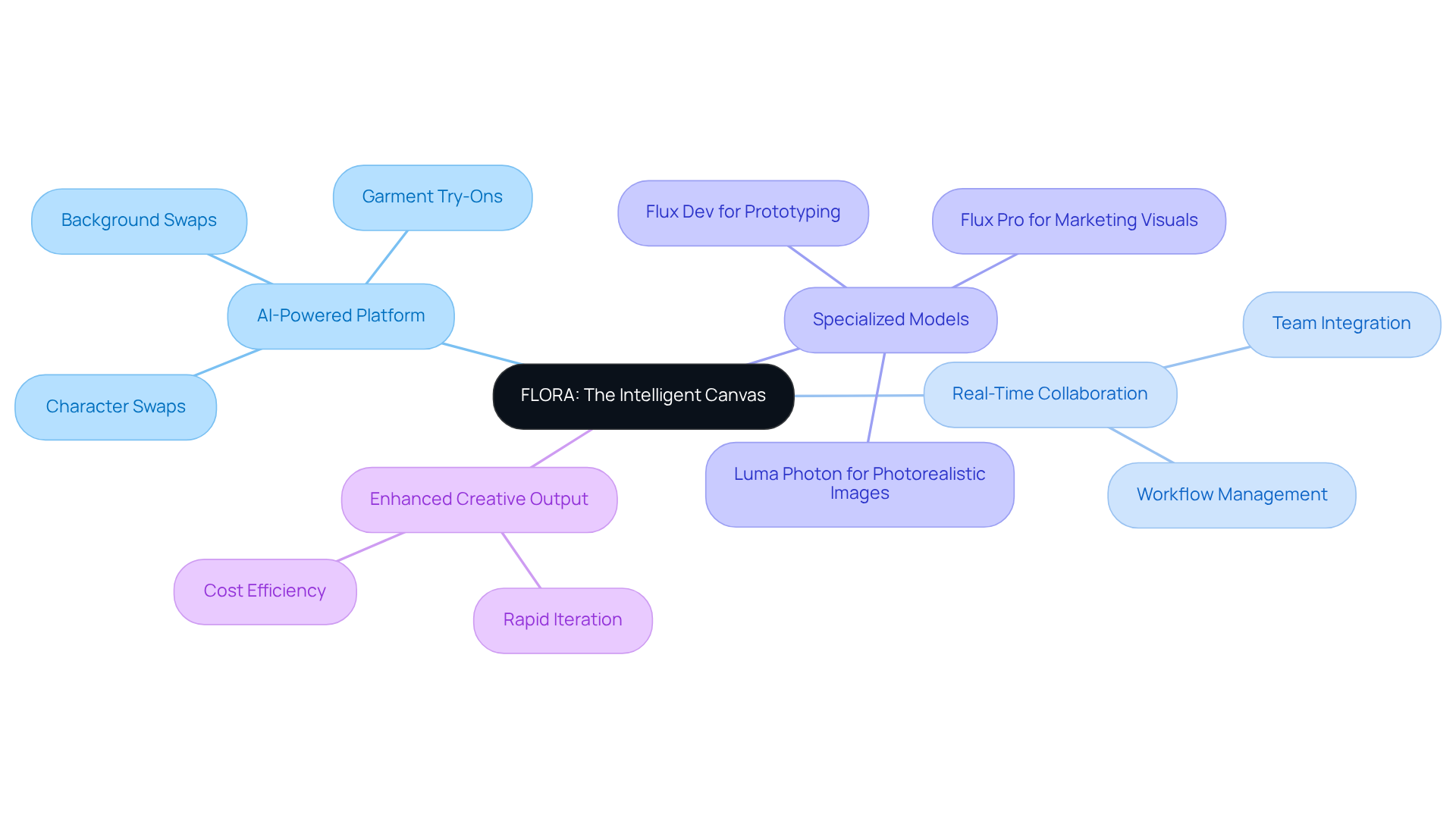 The center represents FLORA, the intelligent canvas. Each branch shows a key feature, and the sub-branches detail specific tools or benefits. Follow the branches to explore how FLORA can transform your creative workflow.