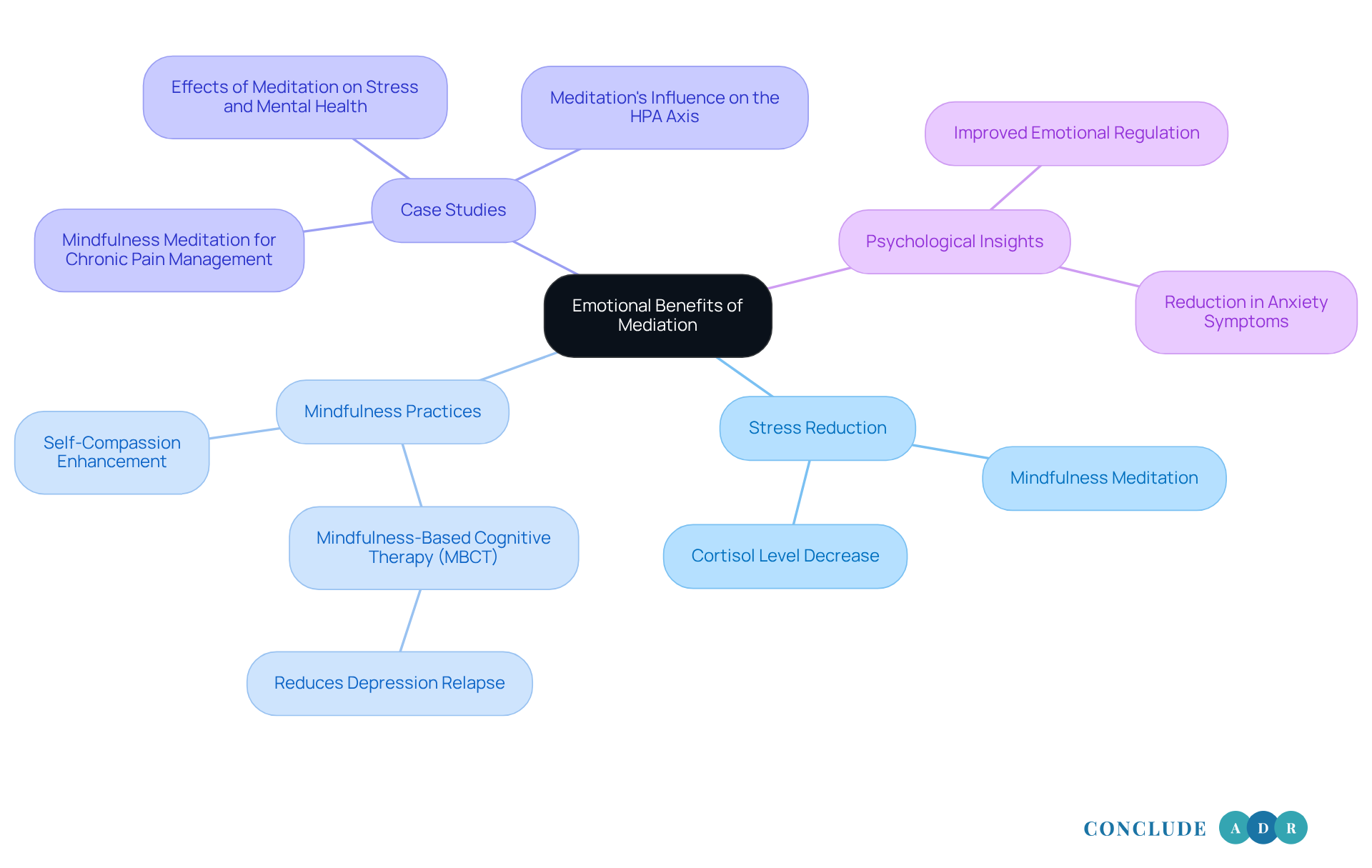 At the center, you'll find the main idea of mediation's emotional benefits. Follow the branches to discover how mediation reduces stress and enhances emotional well-being through various supportive studies and insights.