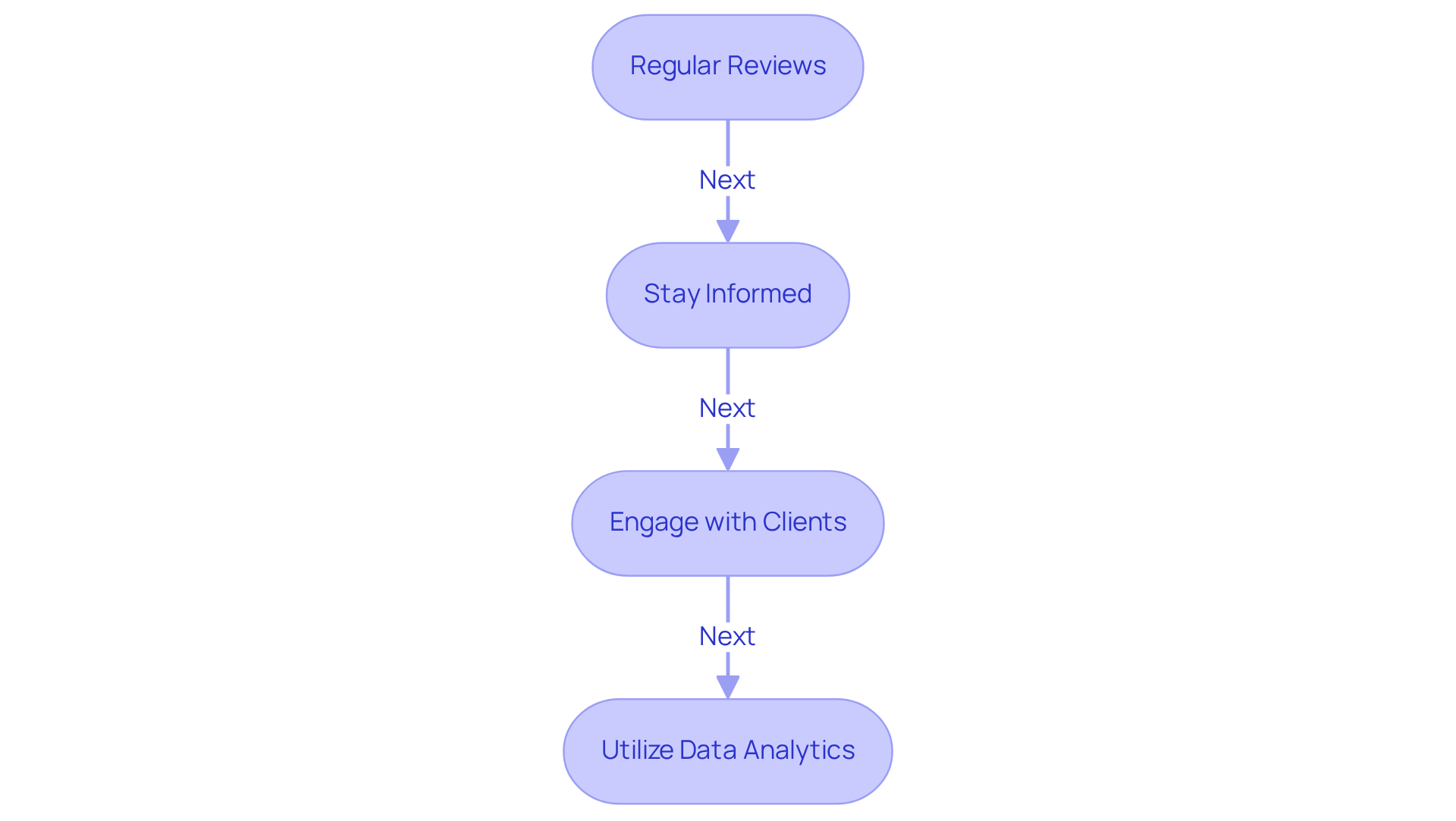 Each box in the flowchart shows a strategy to keep your Ideal Customer Profile relevant. Follow the arrows to see how each step builds on the previous one, guiding you toward continuous improvement and better client engagement.