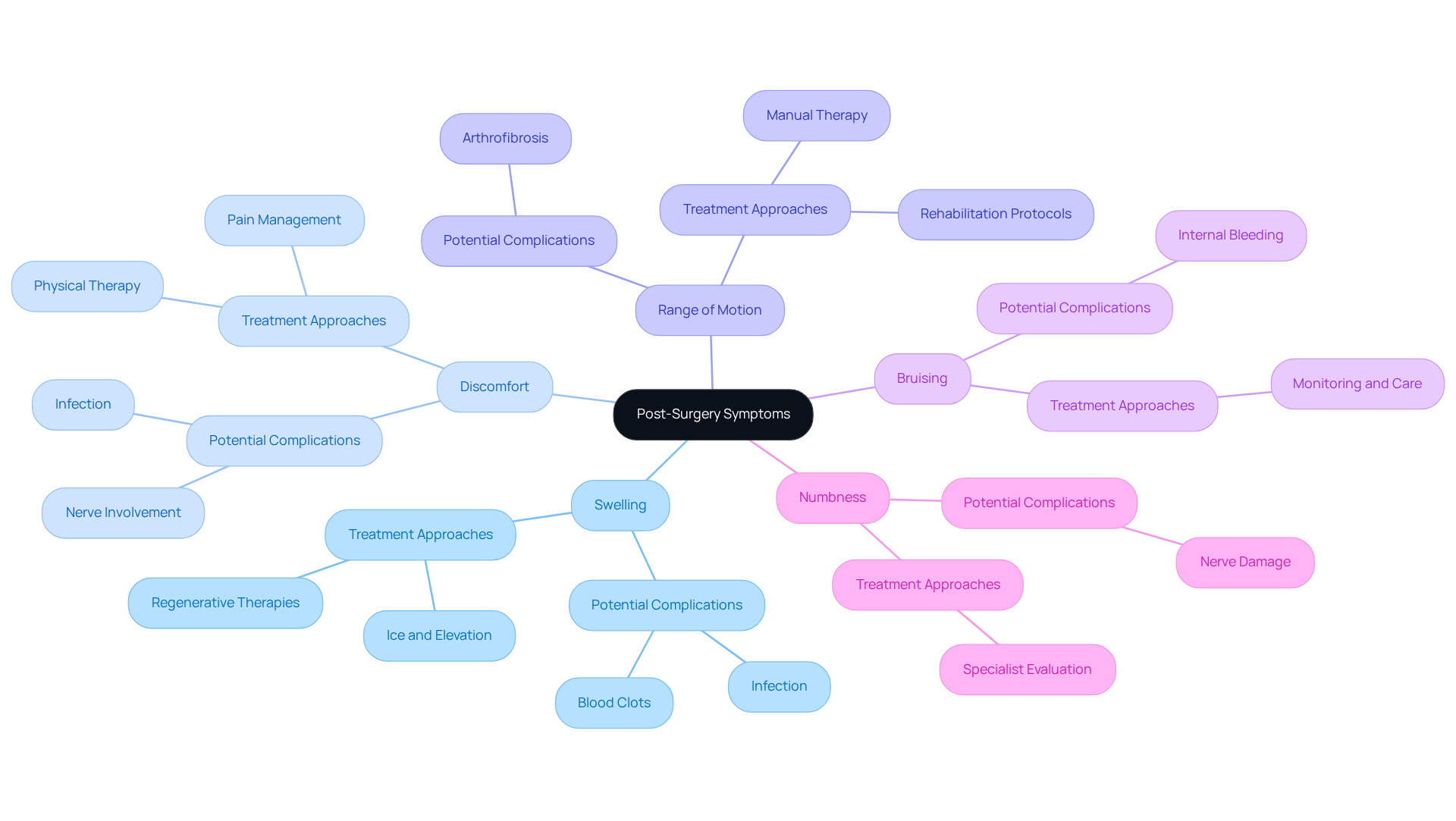 The central node represents the overall theme of post-surgery symptoms. Each branch shows a specific symptom, with further details on complications and treatments. This layout helps you understand the connections between symptoms and the importance of monitoring them.
