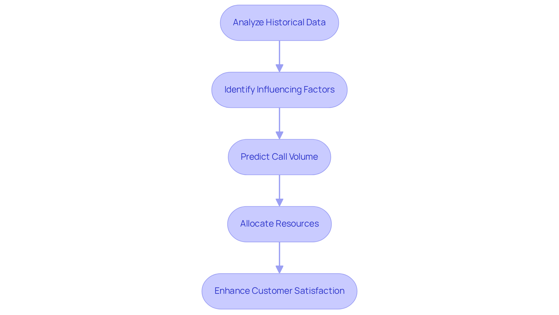 Follow the arrows to see how analyzing data leads to better predictions, which then helps allocate resources efficiently, ultimately improving customer satisfaction. Follow the arrows to see how analyzing data leads to better predictions, which then helps allocate resources efficiently, ultimately improving customer satisfaction.