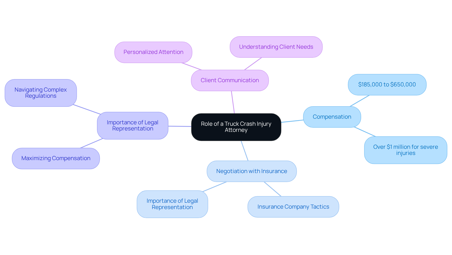 This mindmap shows how a truck crash injury attorney helps victims recover after an accident. The central idea is surrounded by key points like compensation amounts and the importance of having a lawyer, making it easy to see how everything connects.