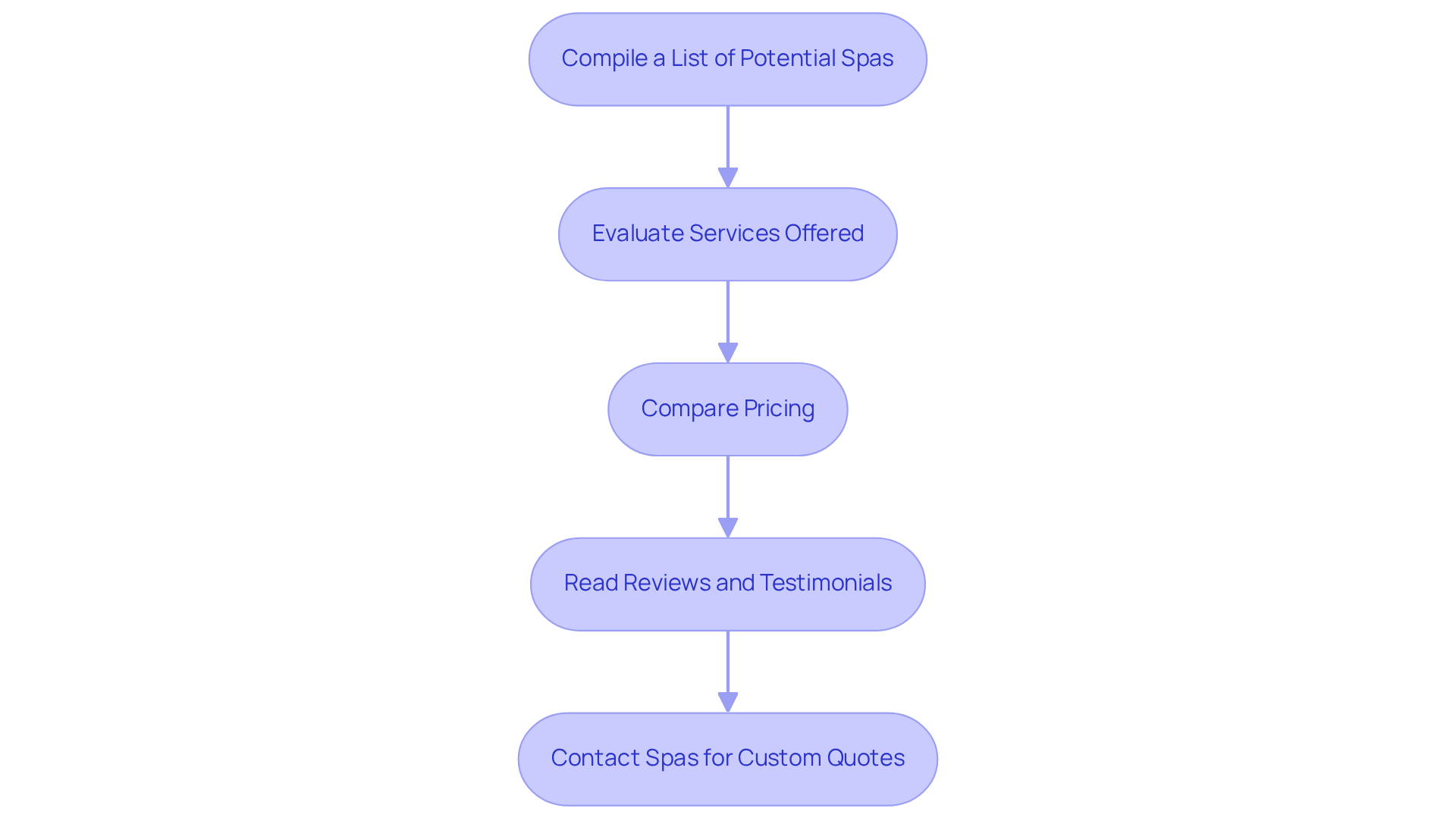 Each box represents a key step in the process. Follow the arrows from one step to the next to see how to effectively research and compare spa services for corporate wellness. Each box represents a key step in the process. Follow the arrows from one step to the next to see how to effectively research and compare spa services for corporate wellness.