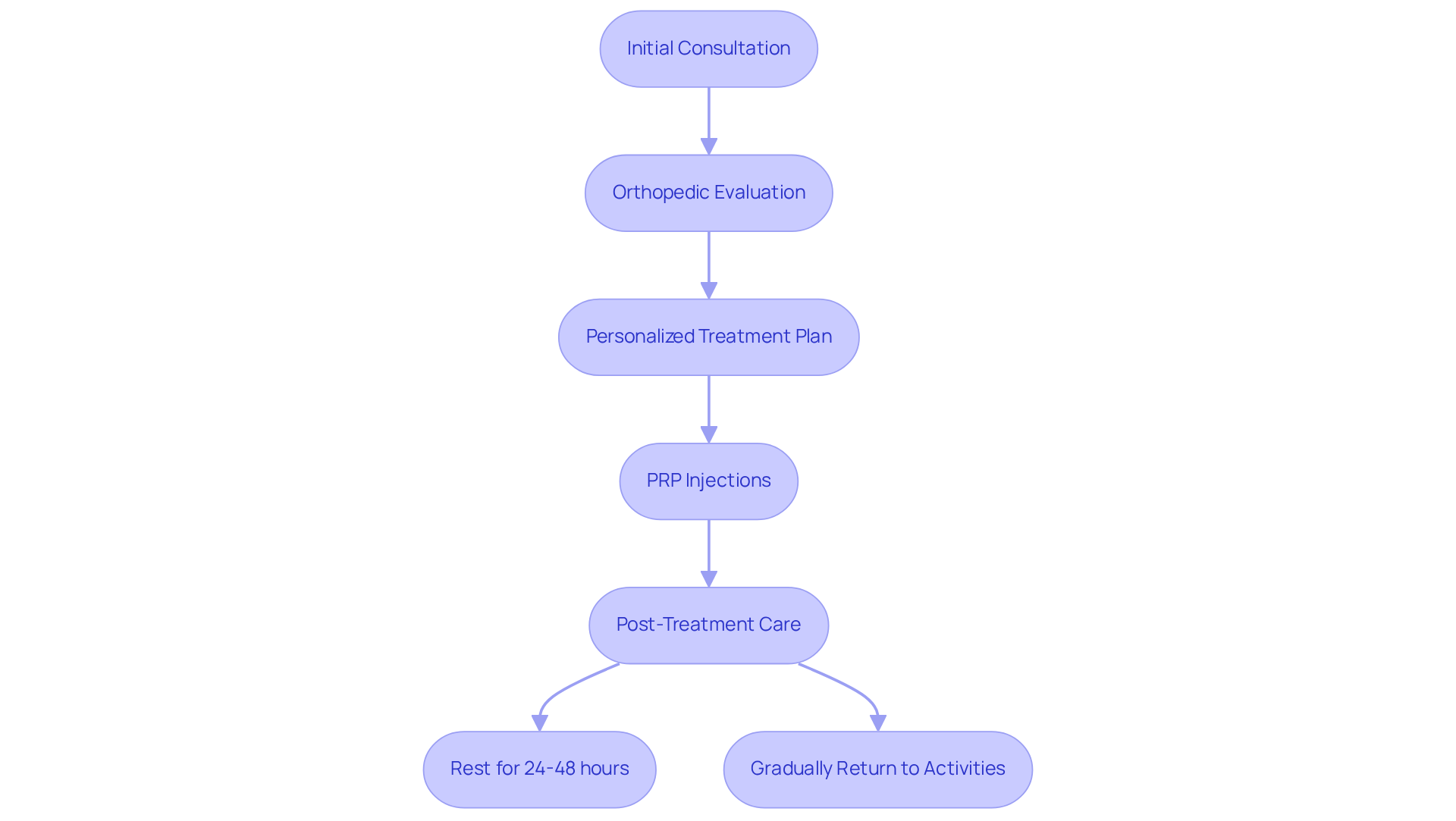 This flowchart shows the steps involved in PRP therapy for hip pain. Start at the top with your initial consultation, and follow the arrows to see how you move through evaluations, treatment, and recovery.