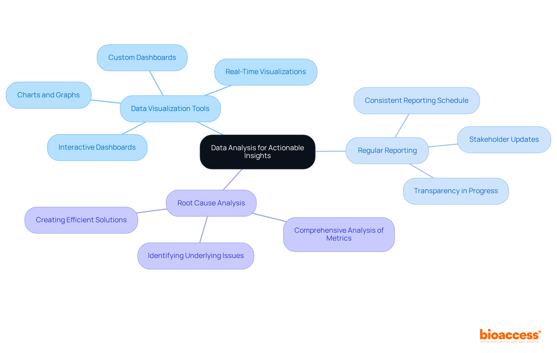 The center represents the main goal of deriving insights from data. Each branch shows a strategy, and the sub-branches provide specific actions or tools related to that strategy. Follow the branches to see how each part contributes to improving clinical trial outcomes.