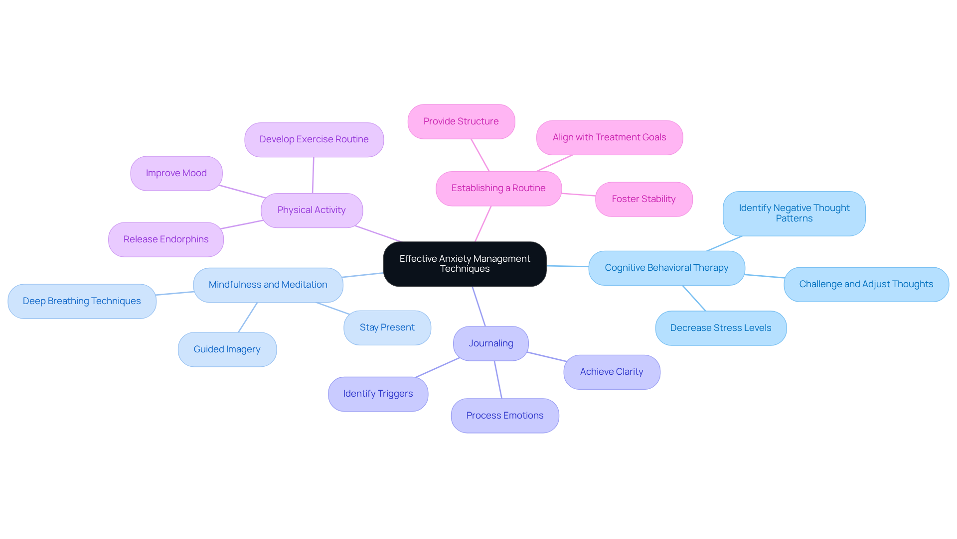 The central node represents the overarching theme of anxiety management. Each branch signifies a unique strategy, and any additional notes or practices can be found in the sub-branches. This layout helps you understand how various techniques contribute to better mental health.