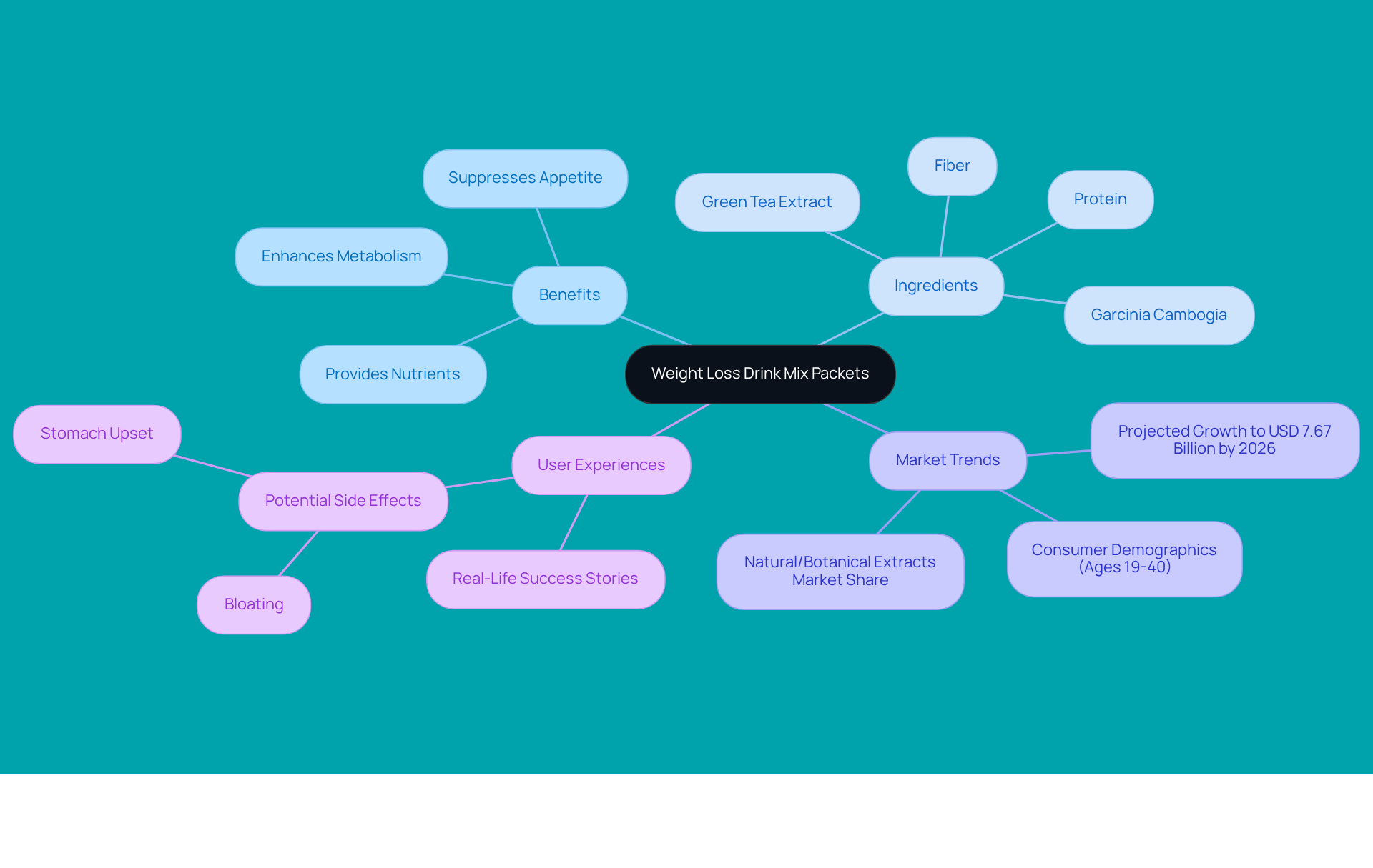 The central node represents the main topic, while the branches show different aspects of weight loss drink mix packets. Each branch provides insights into benefits, ingredients, market trends, and real-life user experiences.