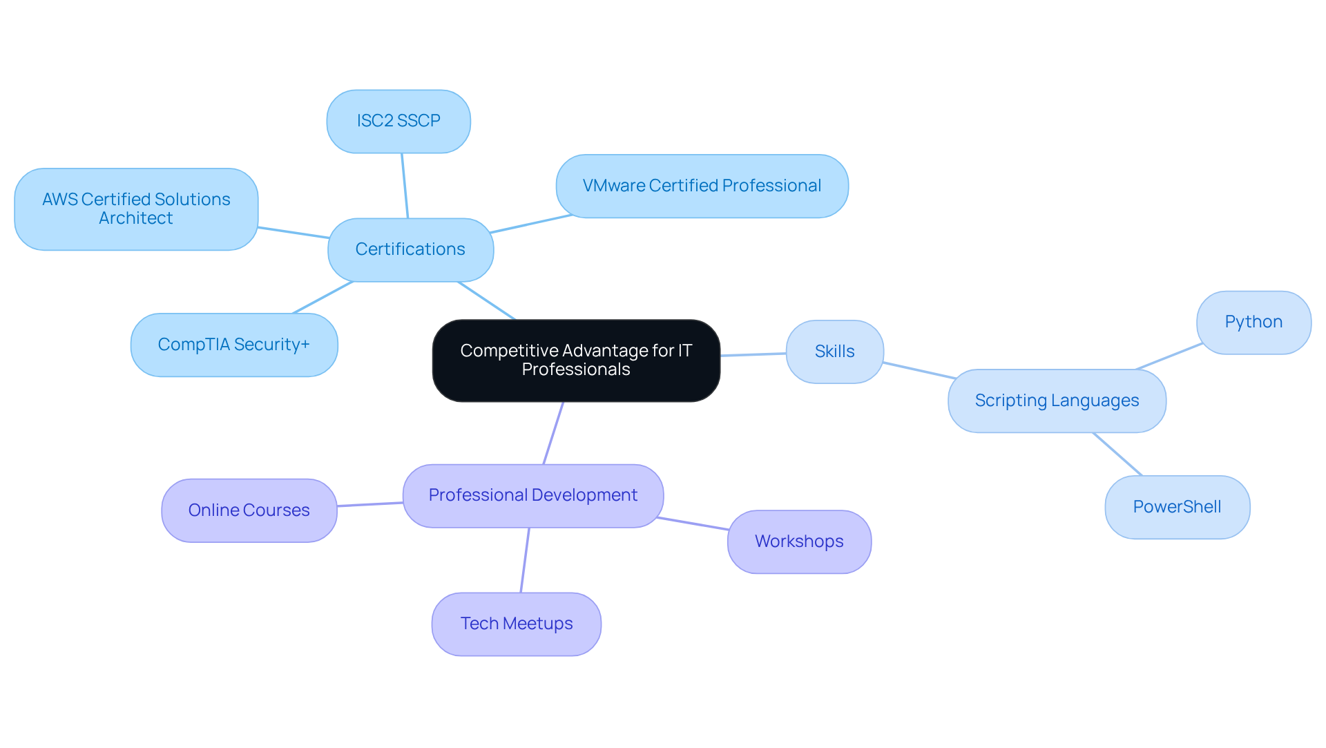 Start at the center with the main goal of gaining a competitive edge, then explore the branches for certifications, skills, and ways to enhance professional development. Each branch shows how different qualifications contribute to becoming a more appealing candidate. Start at the center with the main goal of gaining a competitive edge, then explore the branches for certifications, skills, and ways to enhance professional development. Each branch shows how different qualifications contribute to becoming a more appealing candidate.