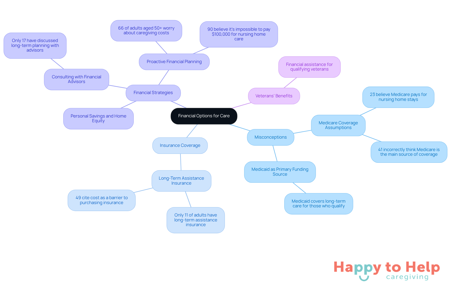 The center represents the main topic of financial options for care, with branches showing misconceptions, coverage statistics, and strategies. Each branch helps you explore different aspects of financing long-term care.