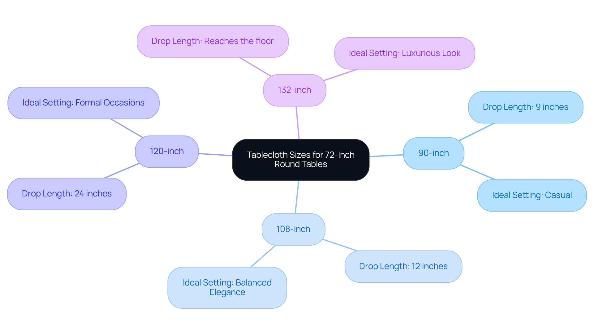 The central node represents the main topic, while each branch shows a different tablecloth size. The sub-branches provide details on drop lengths and suitable occasions, helping you choose the right covering for your event. The central node represents the main topic, while each branch shows a different tablecloth size. The sub-branches provide details on drop lengths and suitable occasions, helping you choose the right covering for your event.