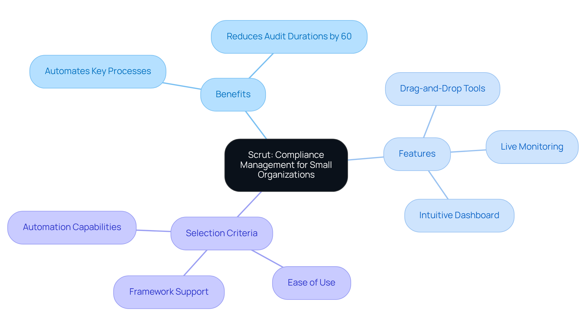 The center shows Scrut as the main topic, with branches detailing its benefits, features, and what to consider when choosing a compliance platform. Each branch helps you understand how Scrut can assist small organizations in managing compliance.