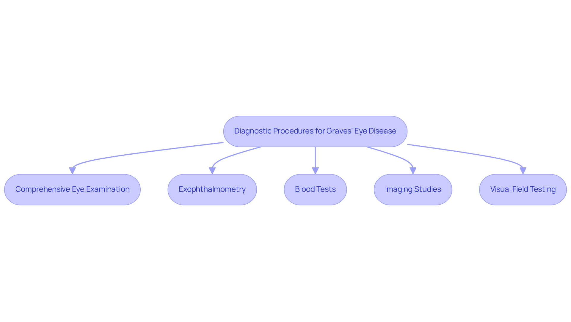 This flowchart outlines the steps involved in diagnosing Graves' Eye Disease. Each box represents a specific test or examination that helps doctors assess the condition. Follow the arrows to see how each procedure contributes to understanding the disease better.