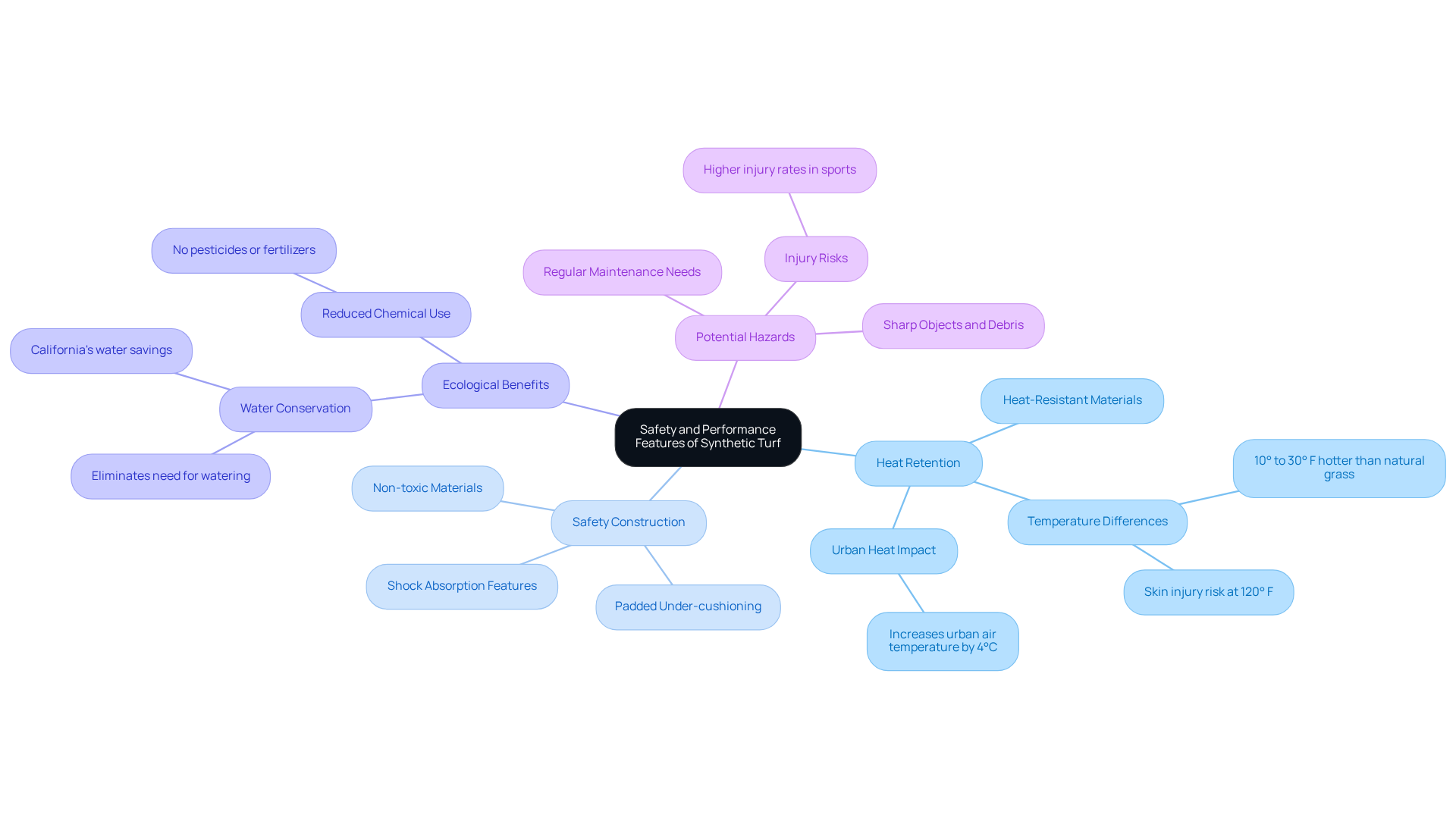 The central node represents the main topic, while the branches show different aspects of safety and performance. Each sub-branch provides more detailed information, helping you understand the full picture of synthetic turf systems.