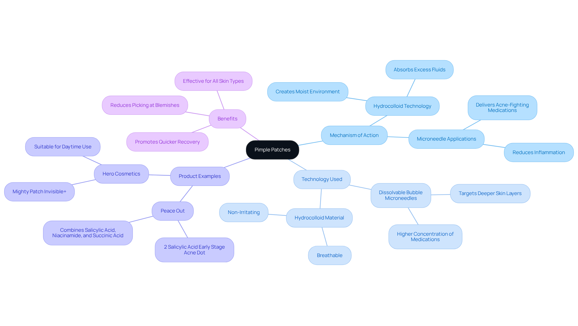 The center represents pimple patches, and the branches show different aspects like how they work, the technology behind them, examples of products, and their benefits. Follow the branches to explore each topic in detail.