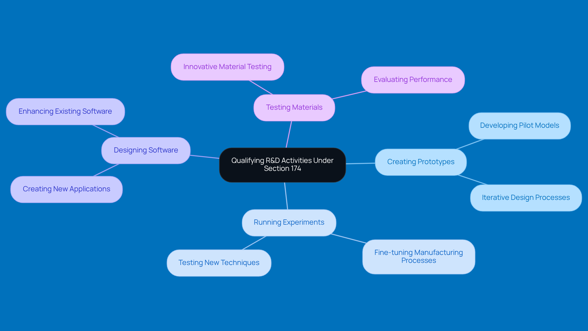 The center shows the main topic, and the branches represent different activities that qualify for the R&D tax credit. Each branch can be explored for more details about what those activities entail. The center shows the main topic, and the branches represent different activities that qualify for the R&D tax credit. Each branch can be explored for more details about what those activities entail.