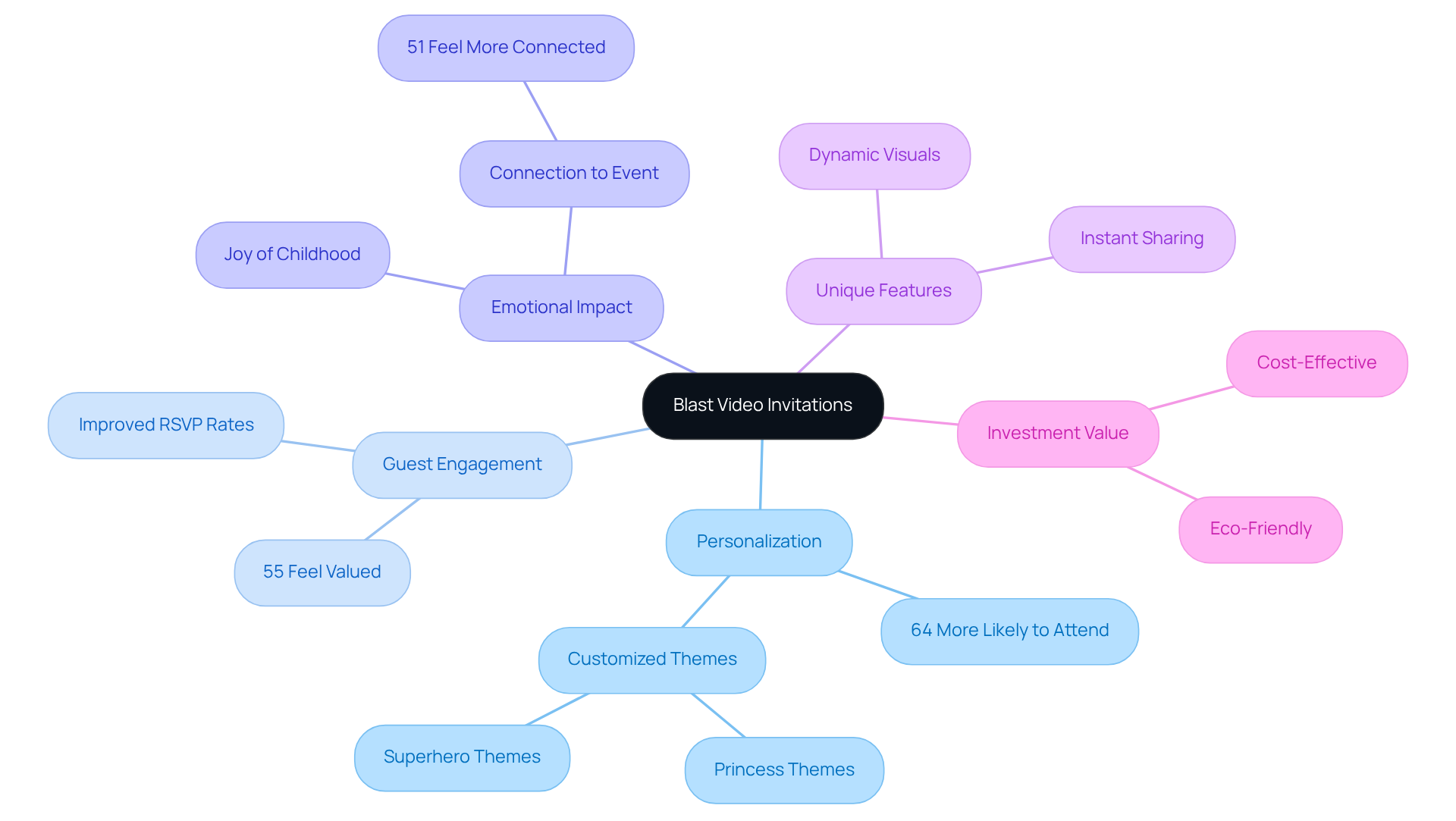The central node shows the main topic, and each branch represents a different benefit or feature. Follow the branches to explore how personal video invitations enhance guest involvement and create memorable experiences. The central node shows the main topic, and each branch represents a different benefit or feature. Follow the branches to explore how personal video invitations enhance guest involvement and create memorable experiences.