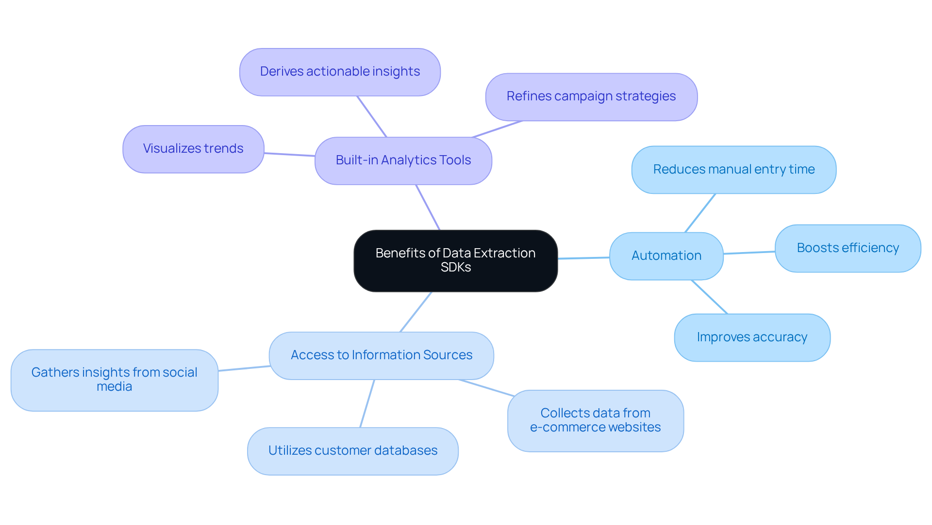 Start at the center with the main benefits of data extraction SDKs, then follow the branches to explore each advantage and its specific contributions to marketing campaigns. Start at the center with the main benefits of data extraction SDKs, then follow the branches to explore each advantage and its specific contributions to marketing campaigns.