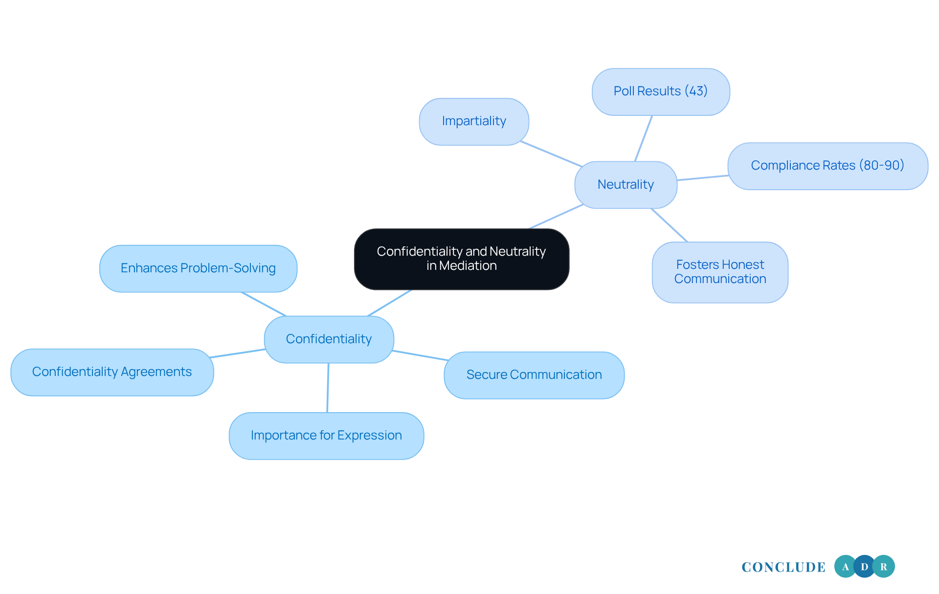 The central idea is about maintaining confidentiality and neutrality in mediation. Each branch represents a key concept or supporting detail, helping you see how they all connect to improve dispute resolution.