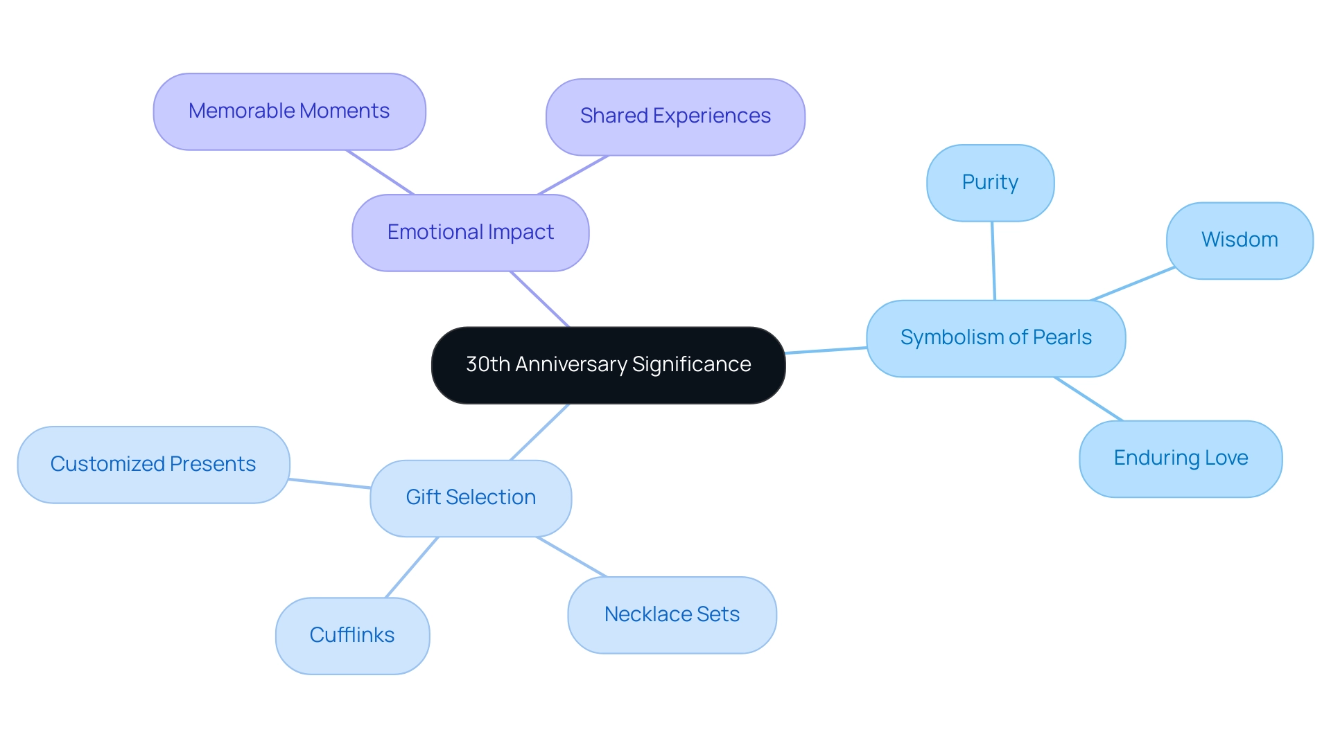 The central node represents the overall theme, with branches illustrating key ideas: Symbolism of Pearls, Gift Selection, and Emotional Impact.