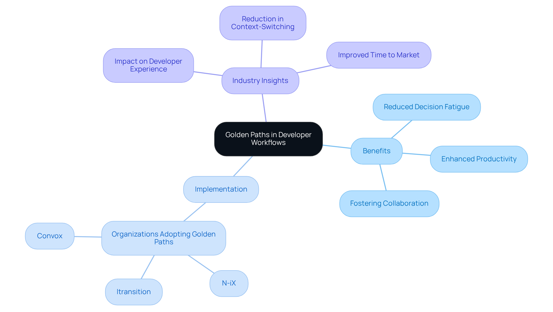 The central node represents the main concept of golden paths, while the branches illustrate the benefits and insights related to this approach. Each color-coded branch helps you quickly identify different aspects of how golden paths improve developer workflows.