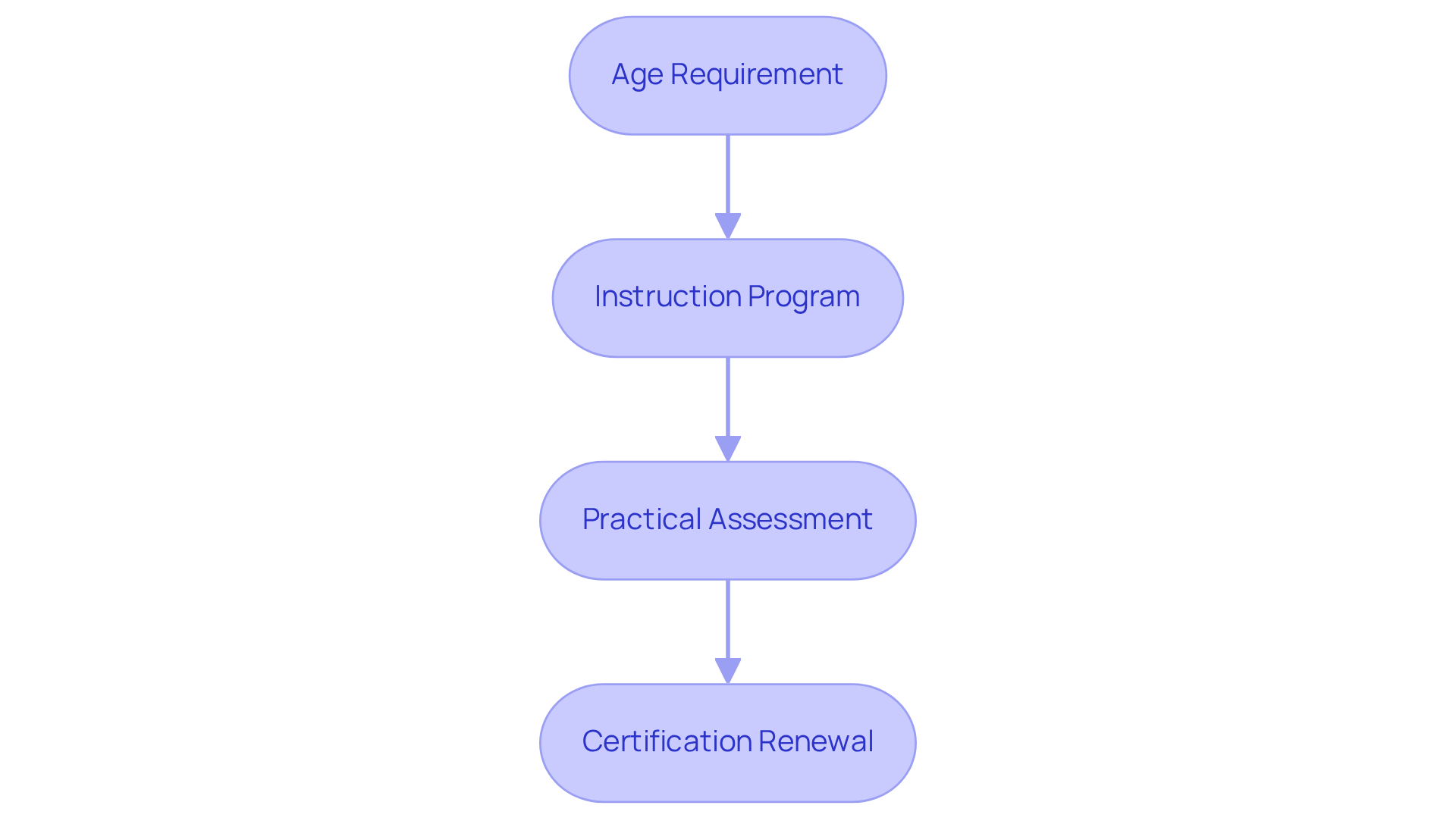Each box represents a step in the certification journey. Follow the arrows to see how each requirement leads to the next, ensuring operators are fully prepared and compliant.