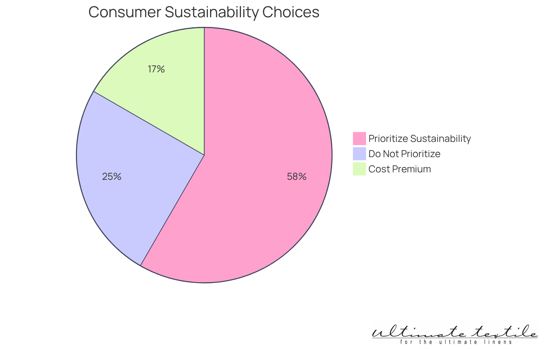 This chart shows how many consumers care about sustainability when choosing products. The larger green slice represents the 70% of consumers who prioritize eco-friendly options, while the smaller slice indicates the 30% who don’t. The additional segment about costs highlights the premium for sustainable choices, reinforcing the value of these options in event planning.