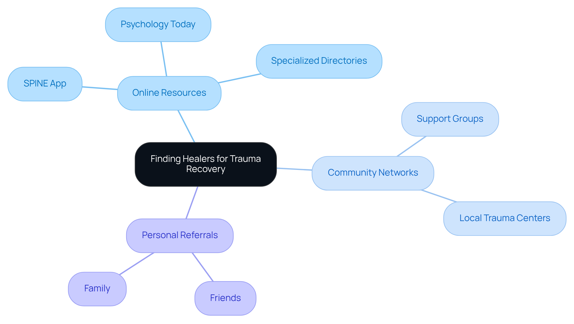 The central node represents the main goal of finding healers, while the branches show different types of resources and considerations to help you in your search. Each color-coded branch helps you navigate through the options available.