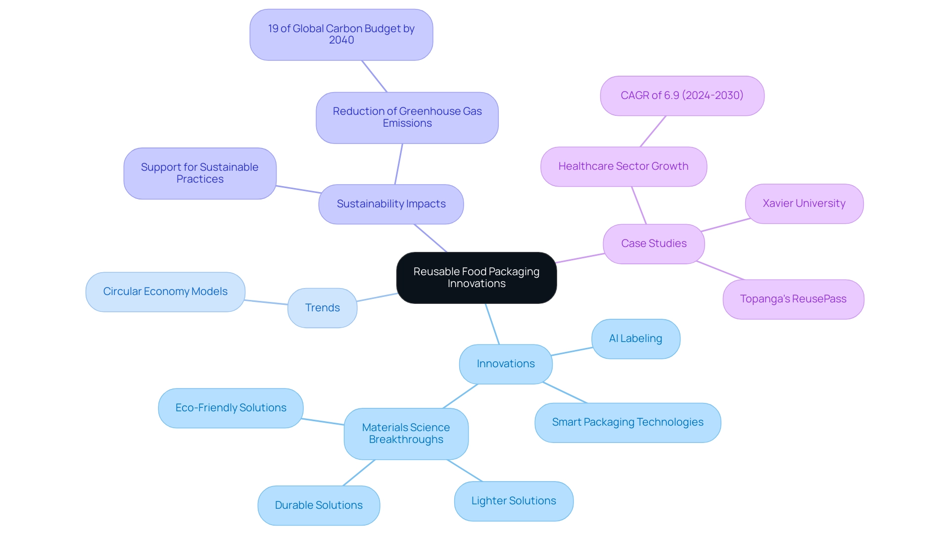 The central node represents the main theme, with branches illustrating innovations, trends, sustainability impacts, and relevant case studies.