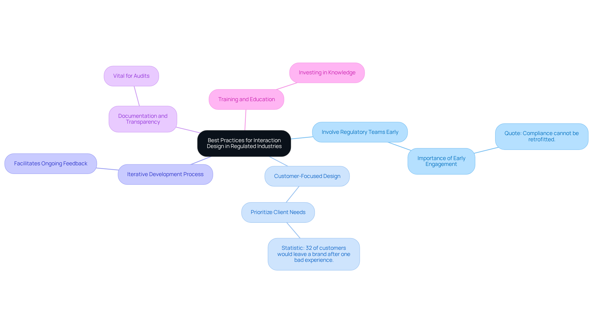 This mindmap starts with the main idea in the center and branches out to show each best practice. Each branch represents a key recommendation, and you can follow the lines to see how they connect to the central theme of compliance and user experience.