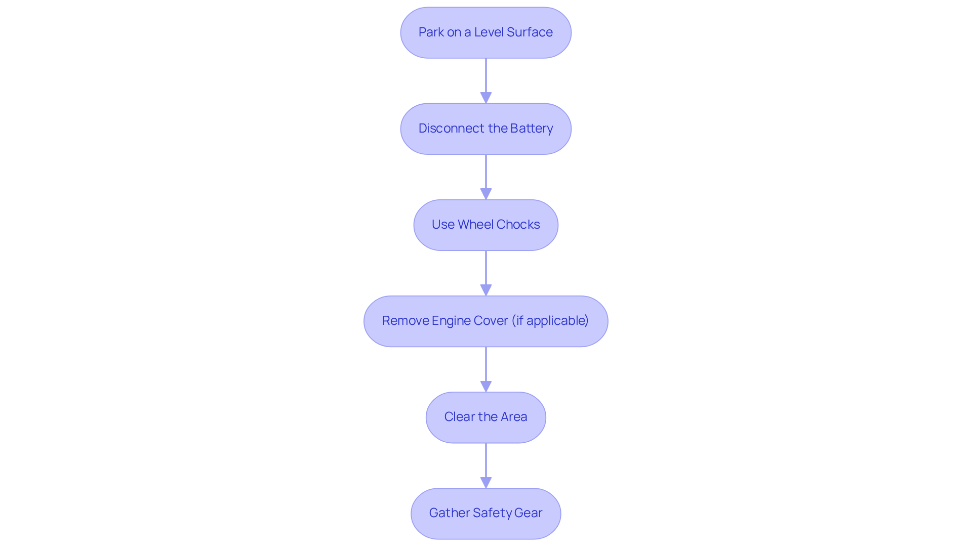 Each box in the flowchart represents a step you need to take to prepare your vehicle safely. Follow the arrows to see the order of steps, ensuring you don't miss anything important for a successful installation.