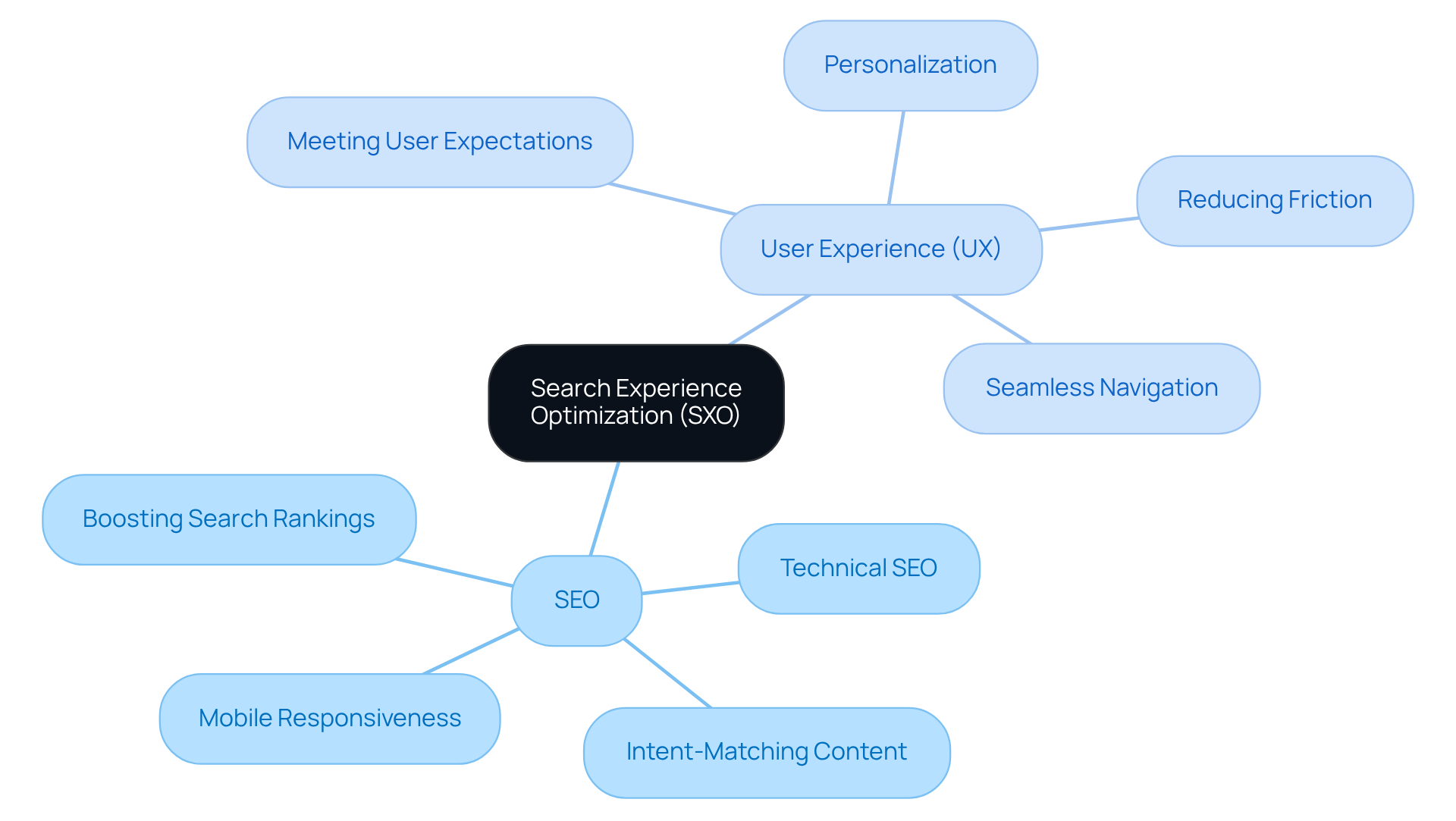 The center represents SXO, which connects SEO and UX. Each branch shows how these elements work together to improve user interactions and business outcomes. Follow the branches to see how each aspect contributes to a better online presence.