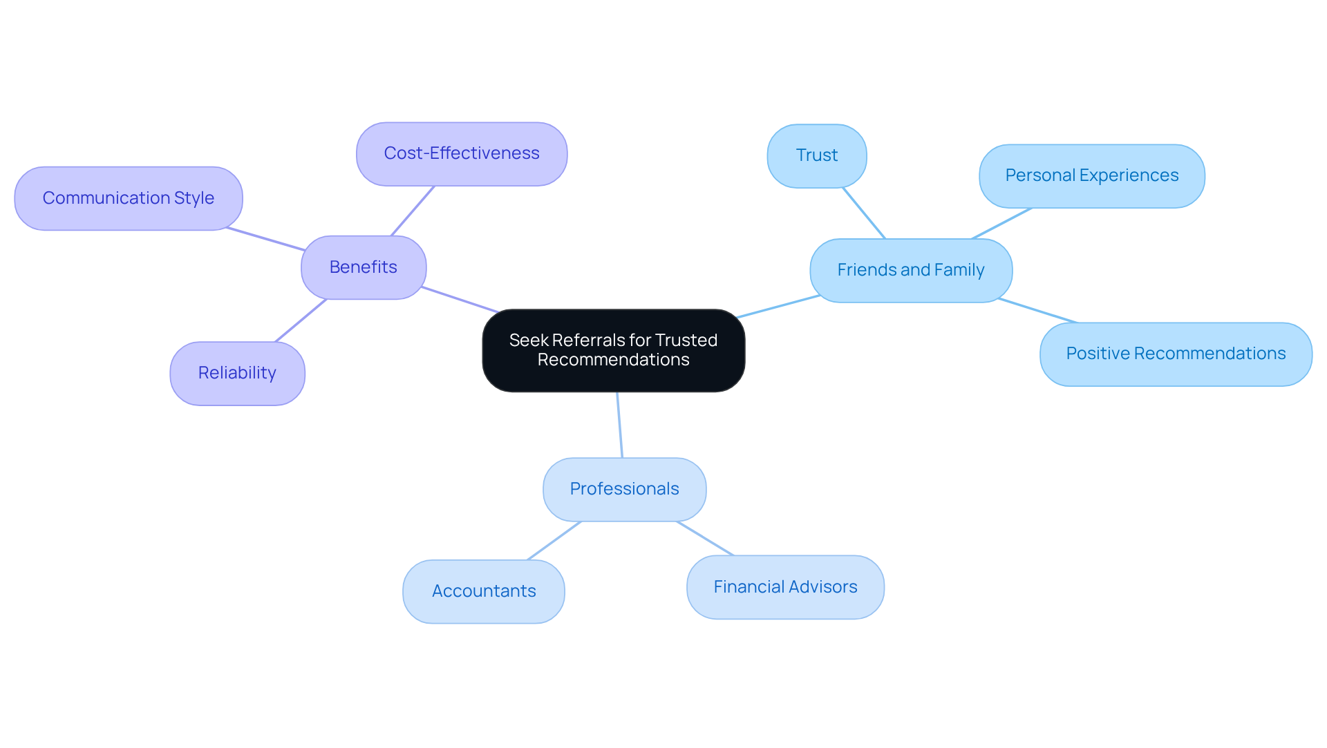 The center shows the main idea of seeking referrals. Each branch represents different sources of recommendations and their benefits, helping you see how personal and professional networks can guide you to a trustworthy lawyer.