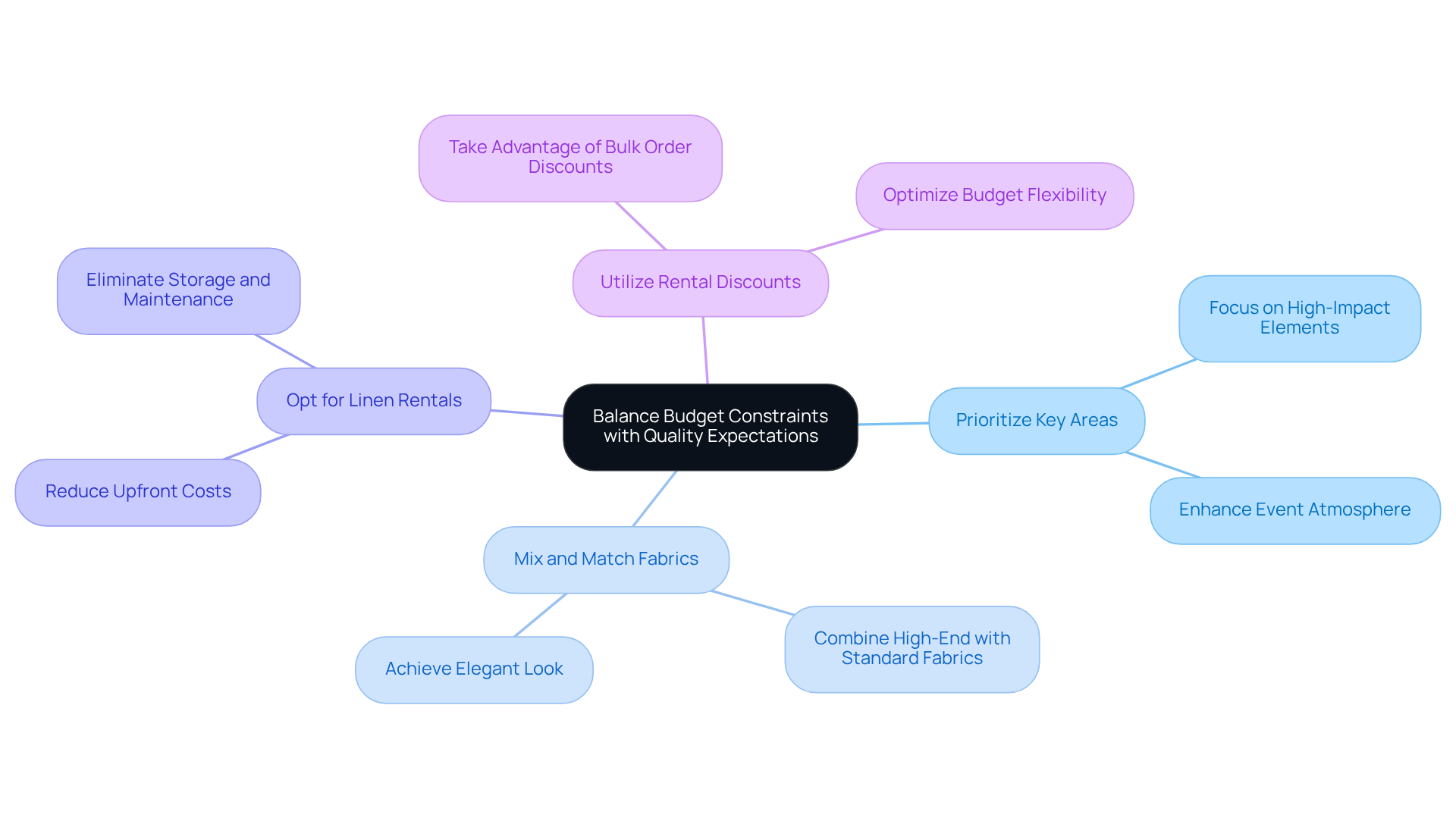 The central node represents the main challenge, while each branch shows a strategy to tackle it. Follow the branches to see how each strategy can help maintain quality while managing costs. The central node represents the main challenge, while each branch shows a strategy to tackle it. Follow the branches to see how each strategy can help maintain quality while managing costs.